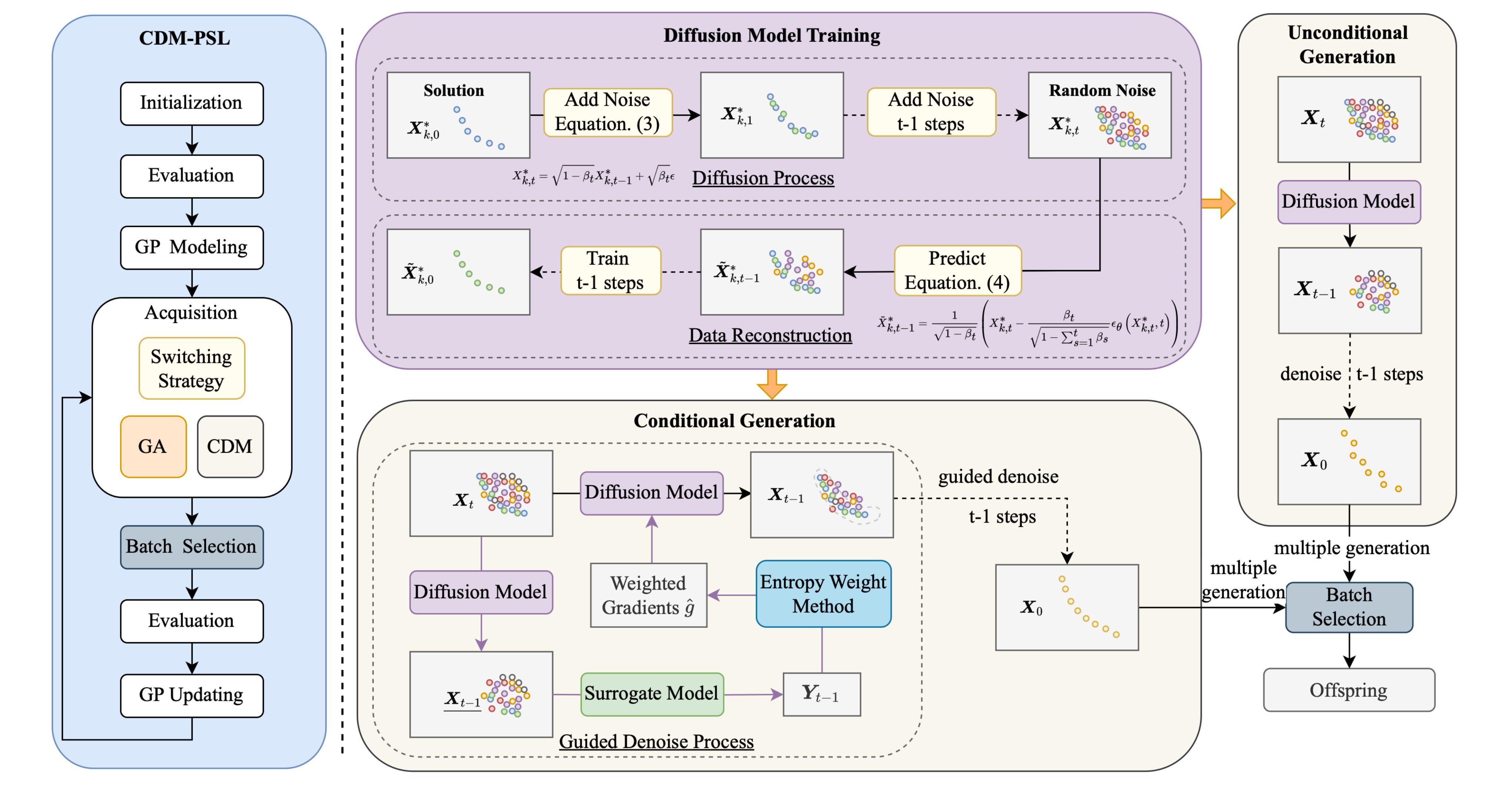Expensive Multi-Objective Bayesian Optimization Based on Diffusion Models
