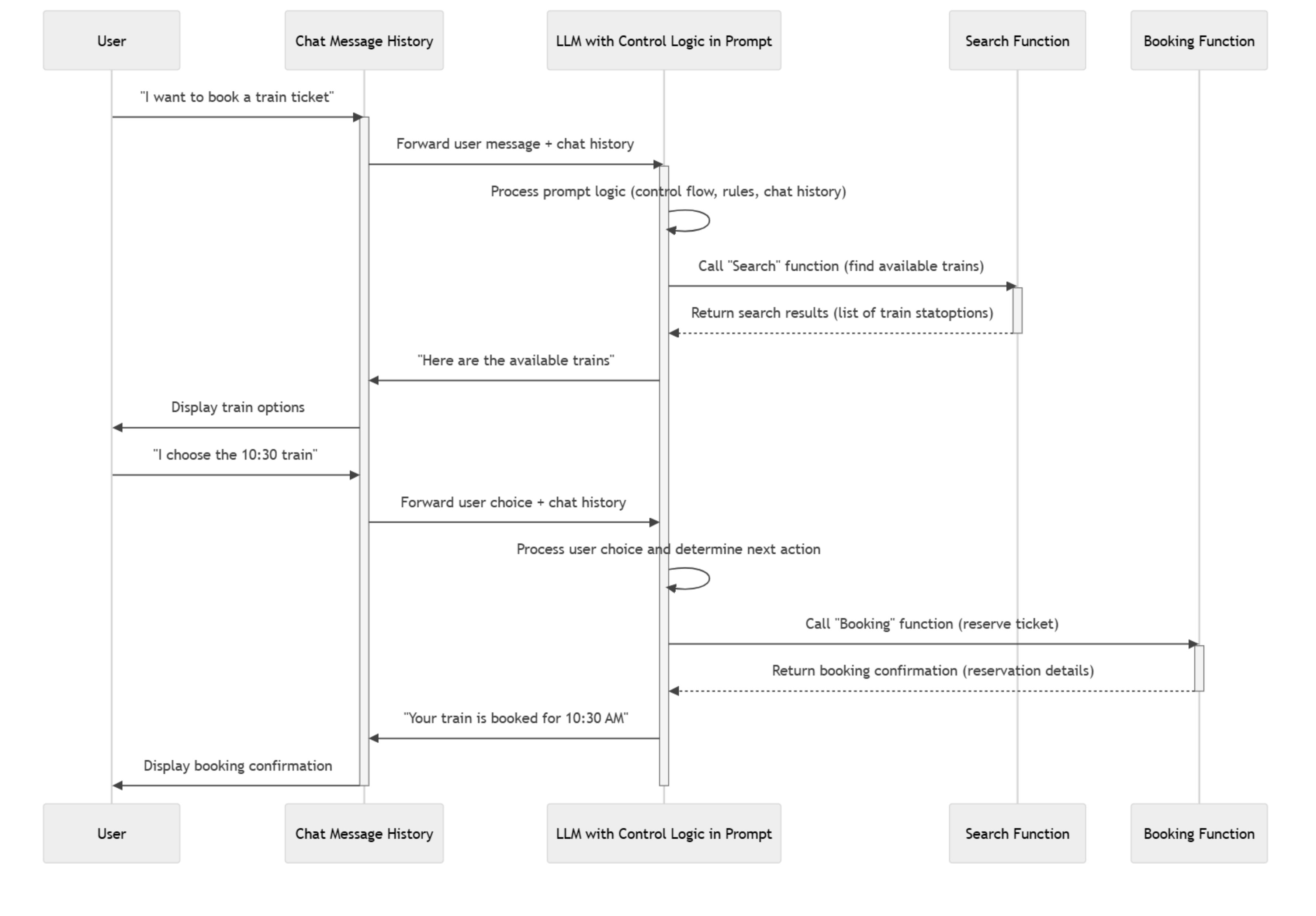 Conversation Routines: A Prompt Engineering Framework for Task-Oriented Dialog Systems