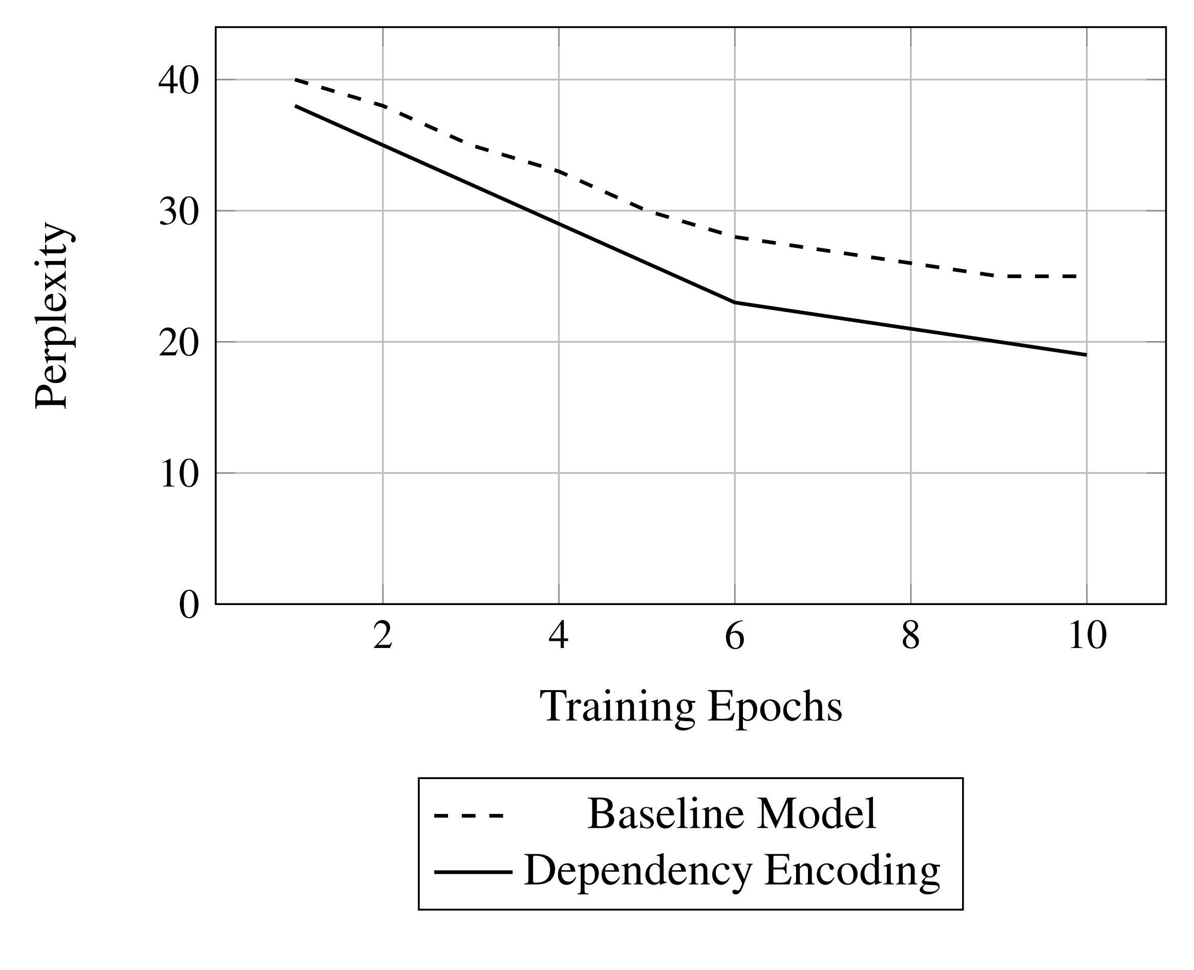 Contextually Structured Token Dependency Encoding for Large Language Models