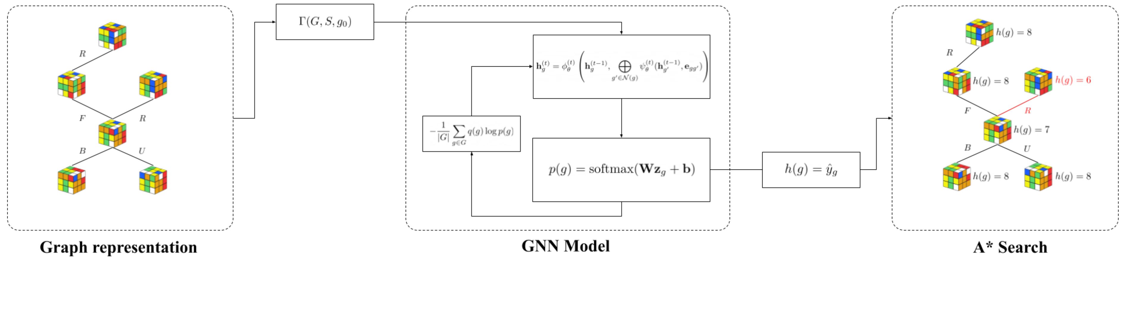 Node Classification and Search on the Rubik's Cube Graph with GNNs