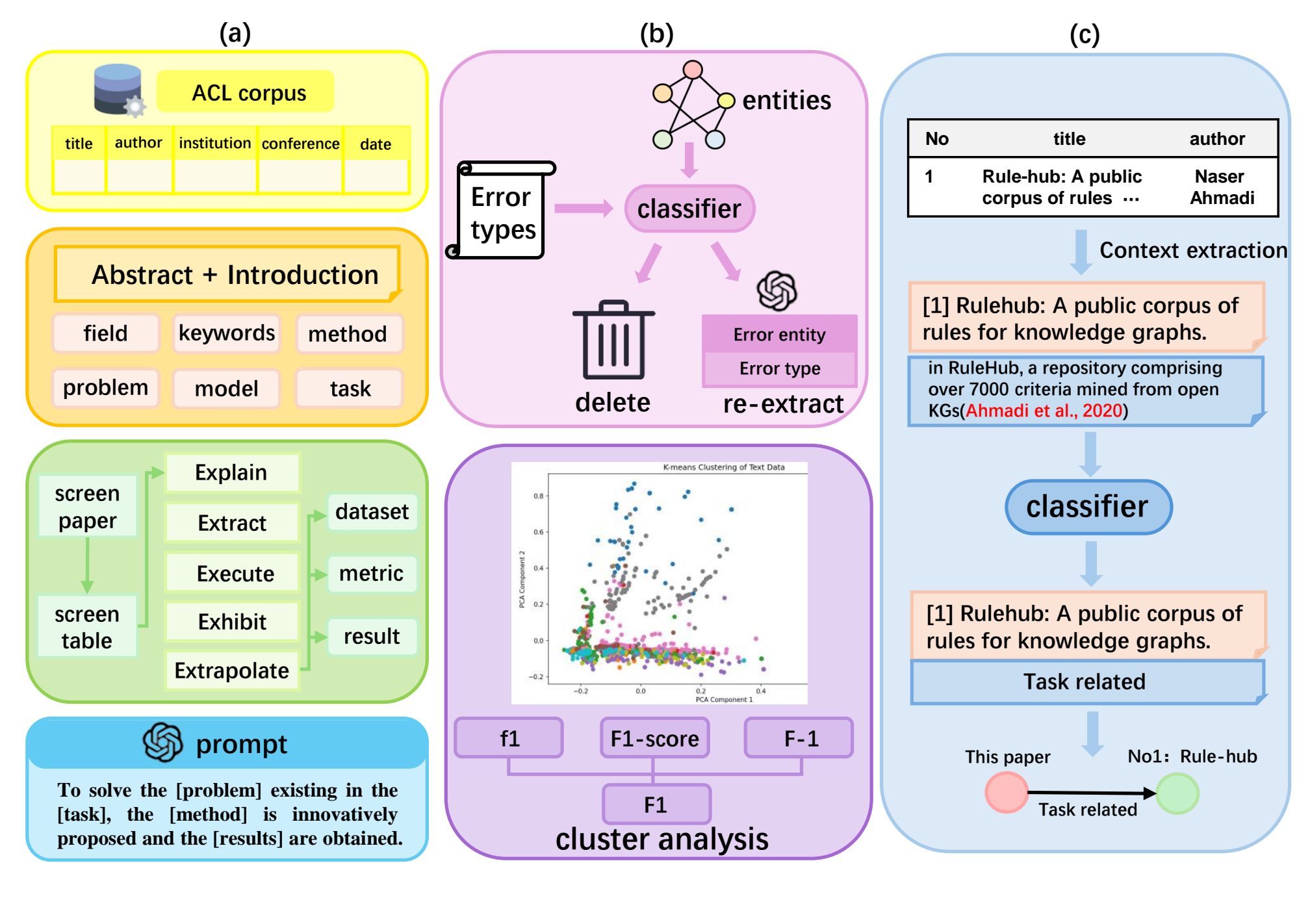 NLP-AKG: Few-Shot Construction of NLP Academic Knowledge Graph Based on LLM