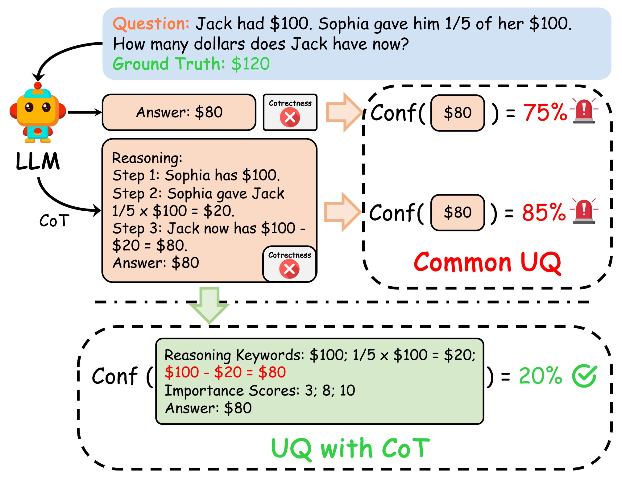 CoT-UQ: Improving Response-wise Uncertainty Quantification in LLMs with Chain-of-Thought