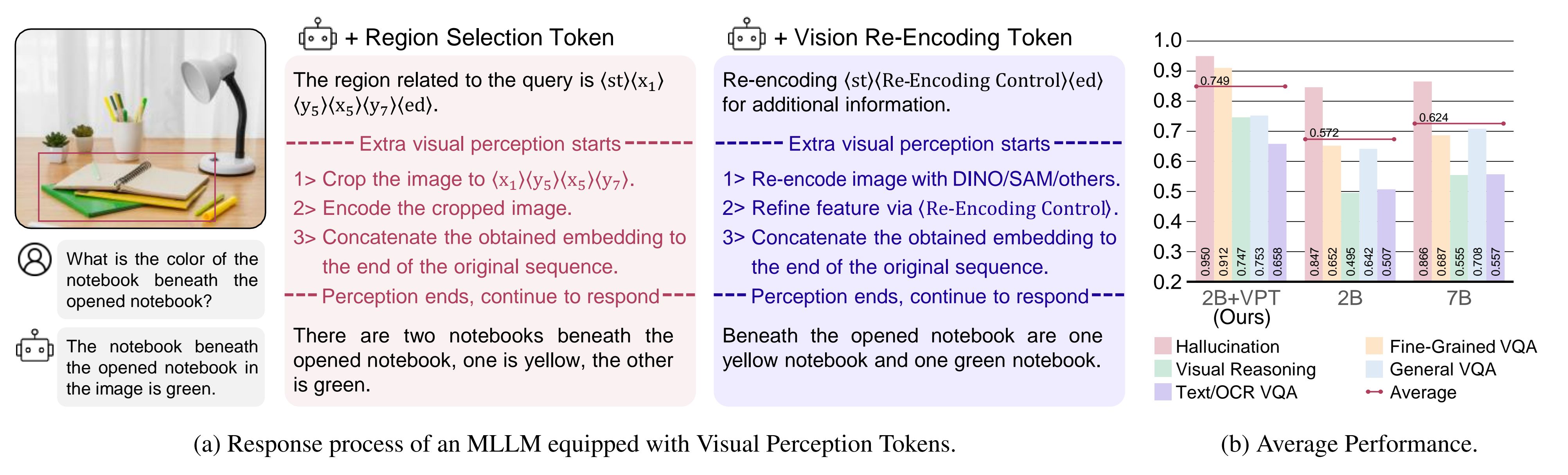 Introducing Visual Perception Token into Multimodal Large Language Model
