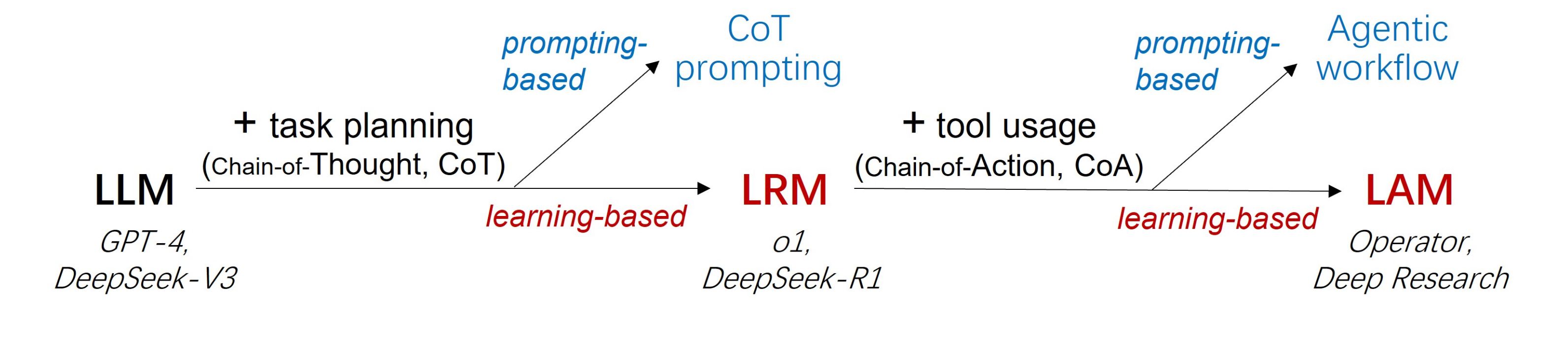 Agent models: Internalizing Chain-of-Action Generation into Reasoning models