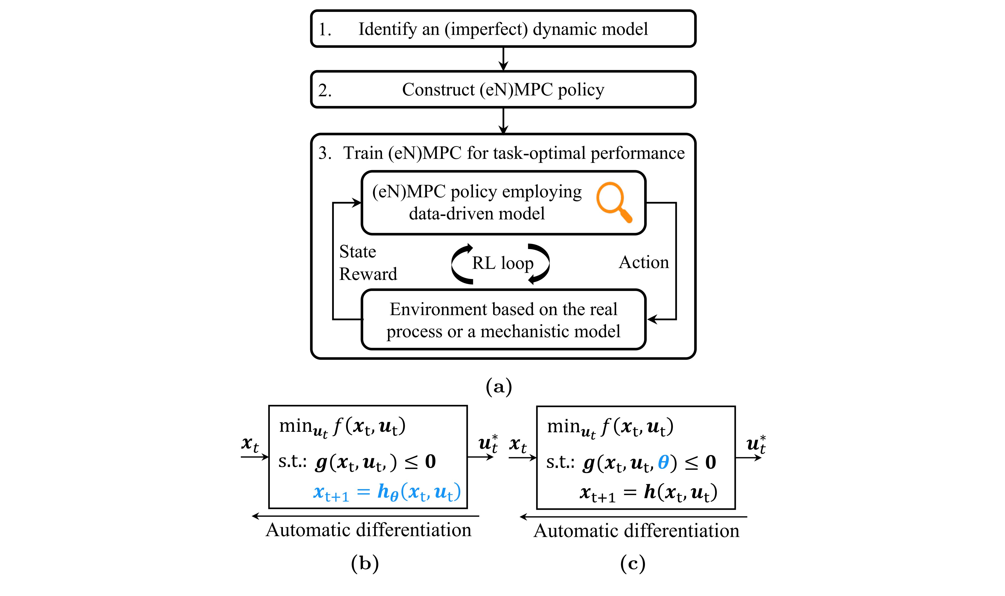 Sample-Efficient Reinforcement Learning of Koopman eNMPC