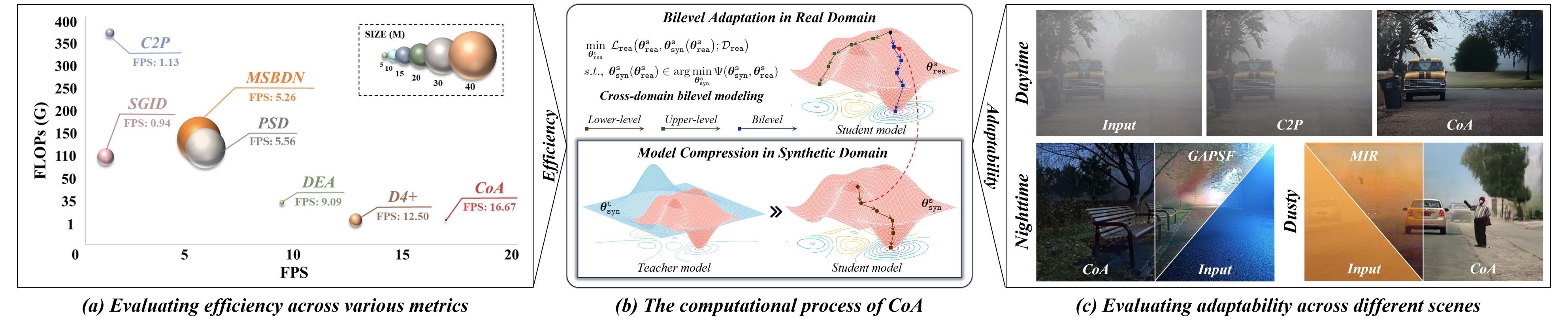 CoA: Towards Real Image Dehazing via Compression-and-Adaptation