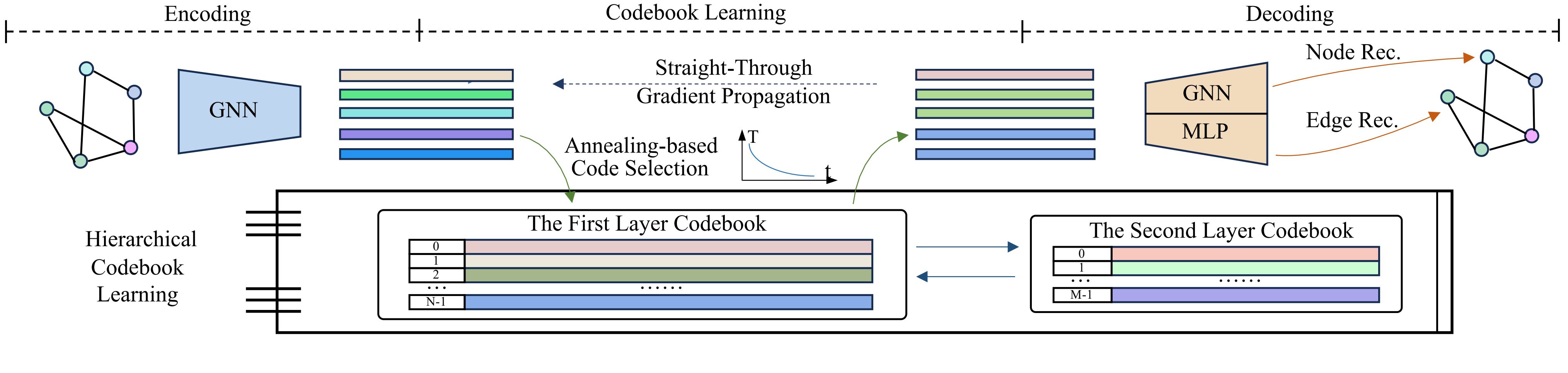 Hierarchical Vector Quantized Graph Autoencoder with Annealing-Based Code Selection