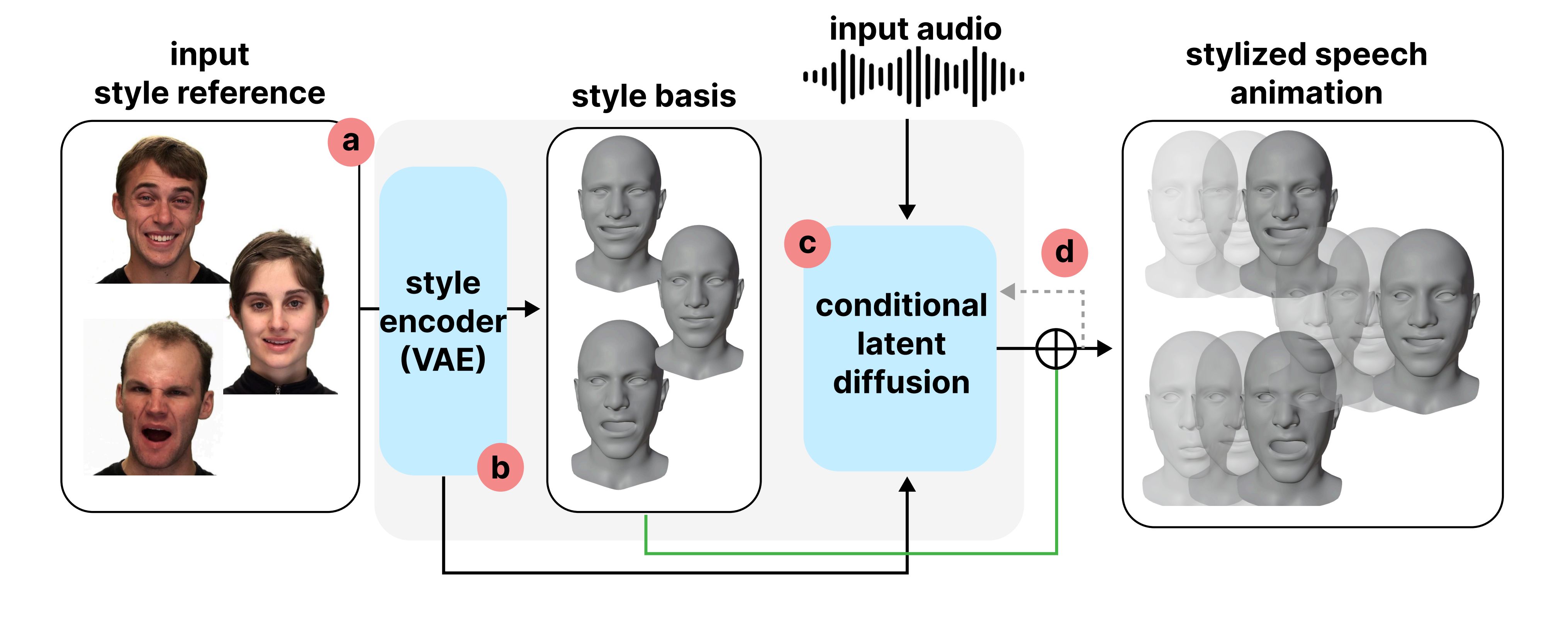 Model See Model Do: Speech-Driven Facial Animation with Style Control