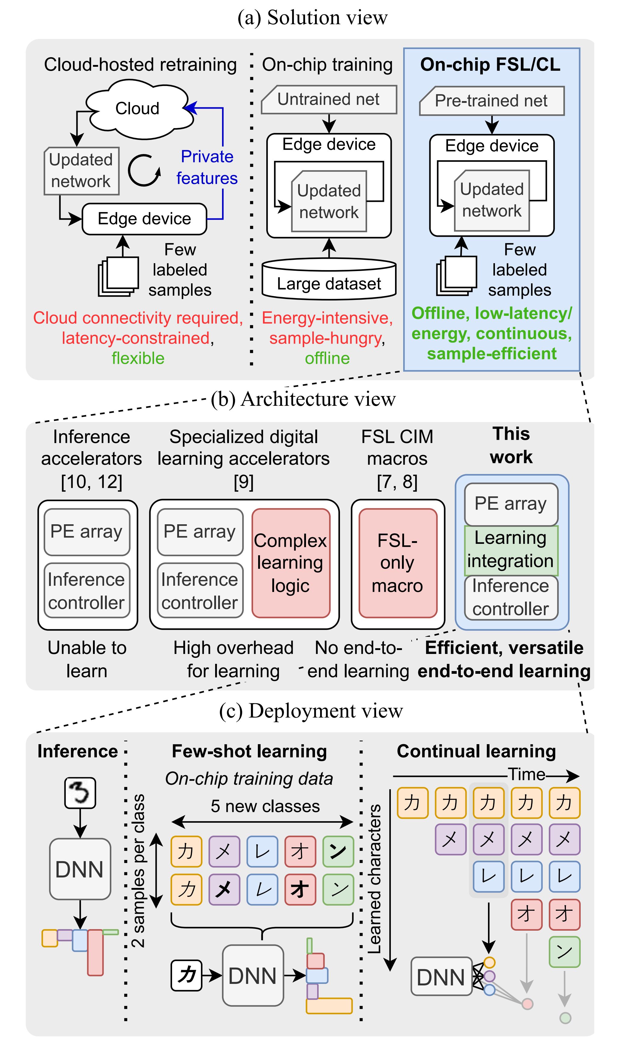 Chameleon: A MatMul-Free Temporal Convolutional Network Accelerator for ...