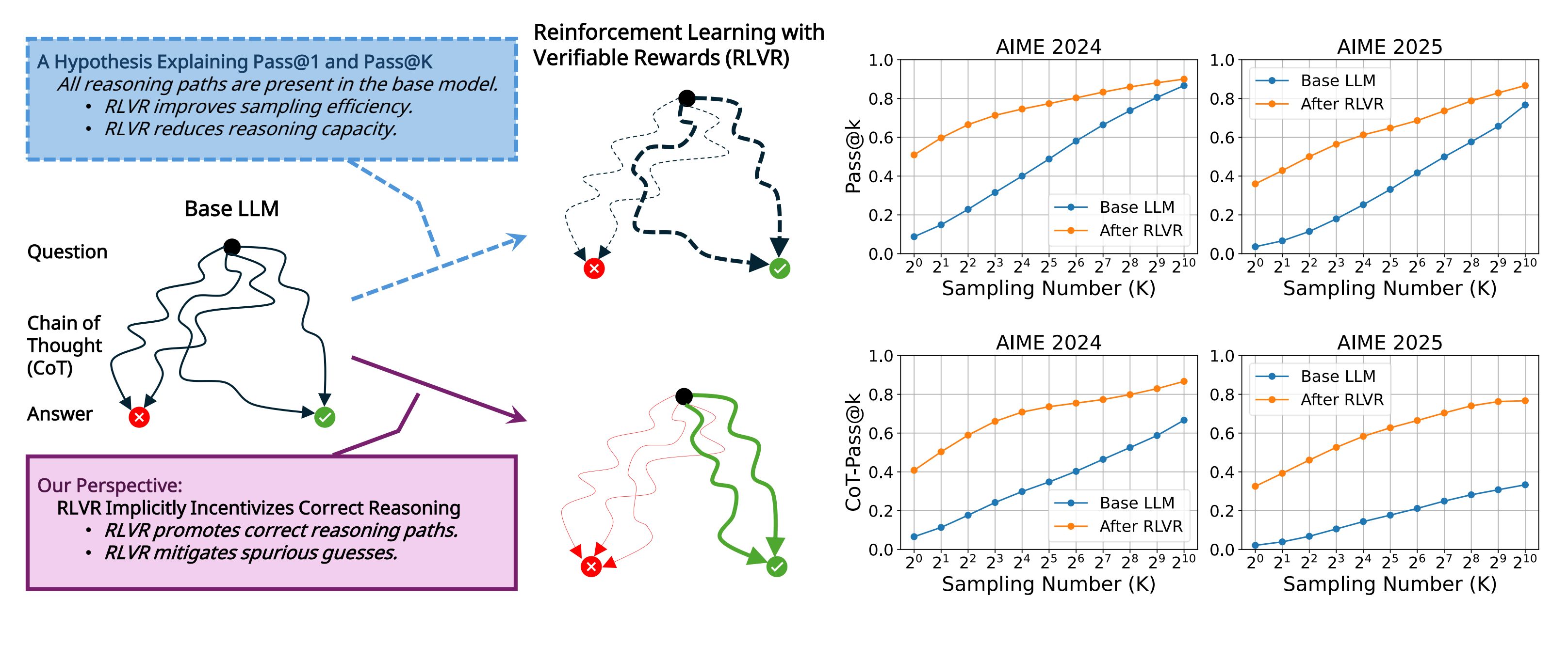 Reinforcement Learning with Verifiable Rewards Implicitly Incentivizes ...