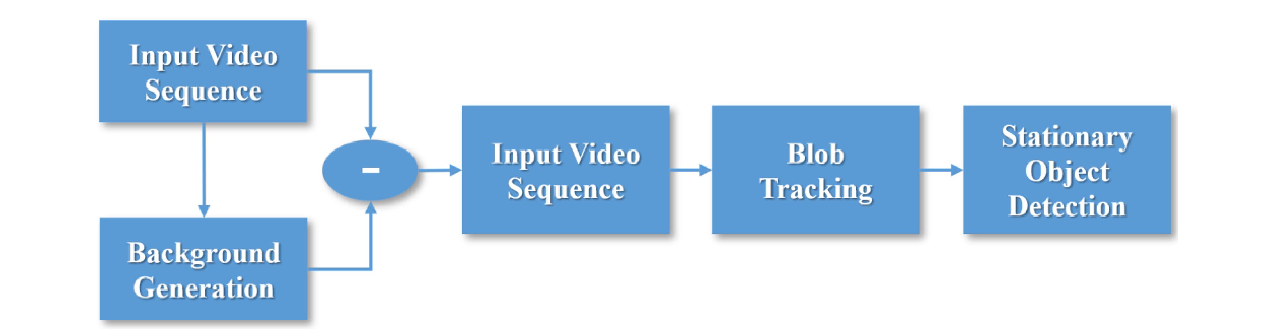 Comparison of Two Methods for Stationary Incident Detection Based on ...