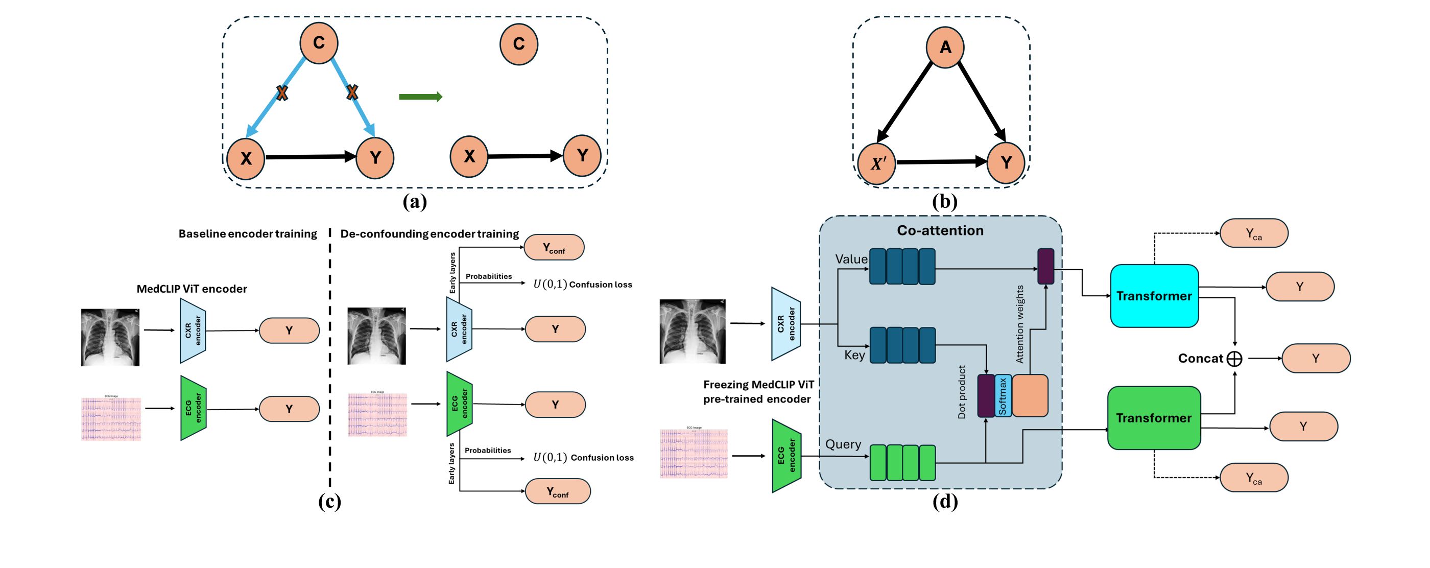 MOSCARD -- Causal Reasoning and De-confounding for Multimodal Opportunistic Screening of ...