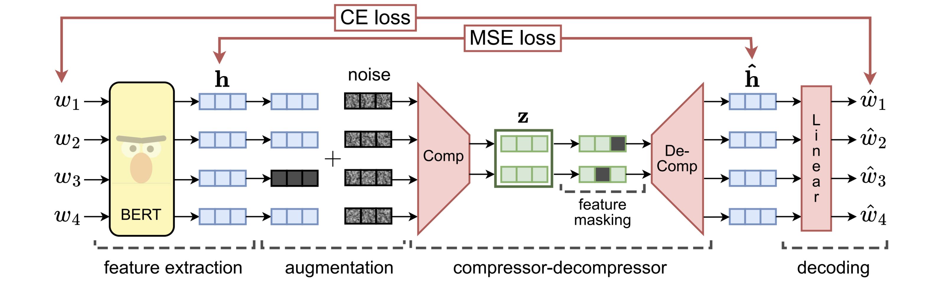 Compressed and Smooth Latent Space for Text Diffusion Modeling