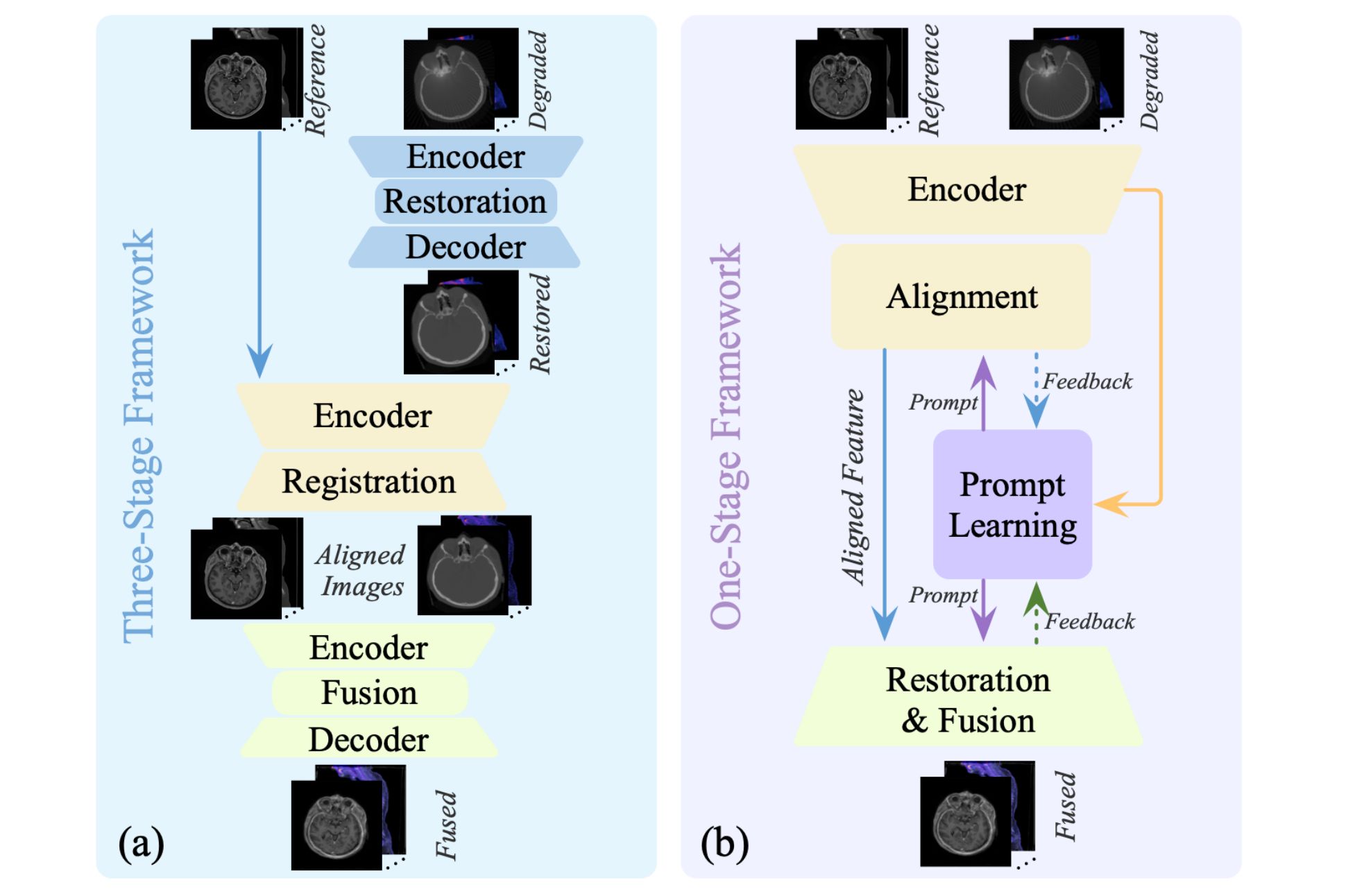 UniFuse: A Unified All-in-One Framework for Multi-Modal Medical Image Fusion Under Diverse ...