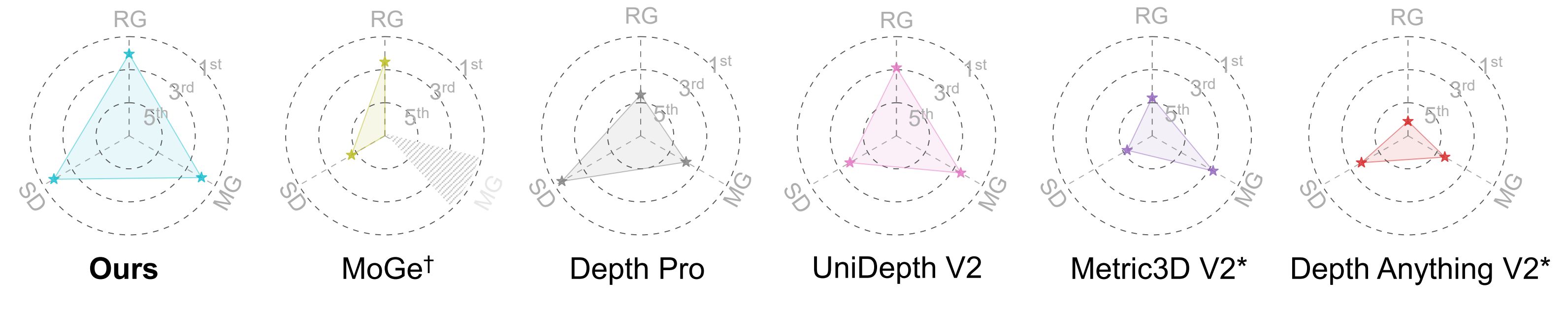 MoGe-2: Accurate Monocular Geometry with Metric Scale and Sharp Details