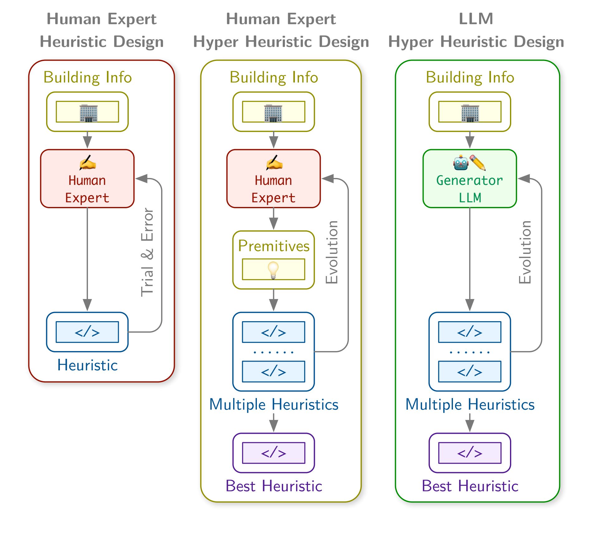 BuildEvo: Designing Building Energy Consumption Forecasting Heuristics via LLM-driven Evolution