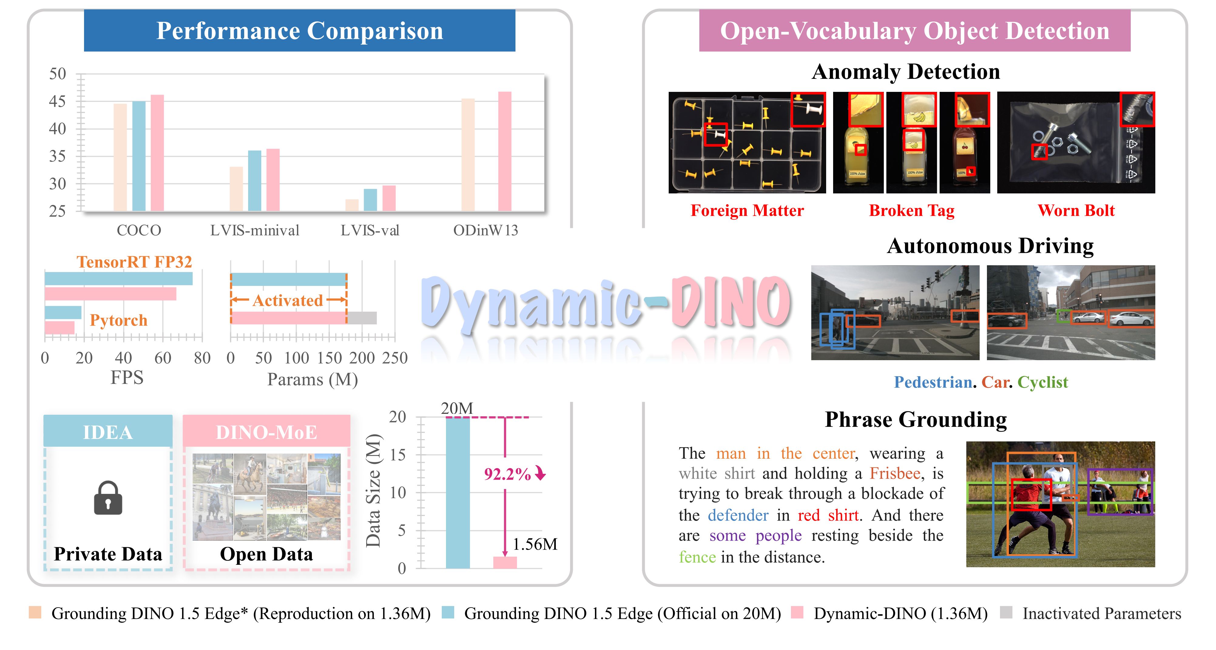 Dynamic-DINO: Fine-Grained Mixture of Experts Tuning for Real-time Open ...
