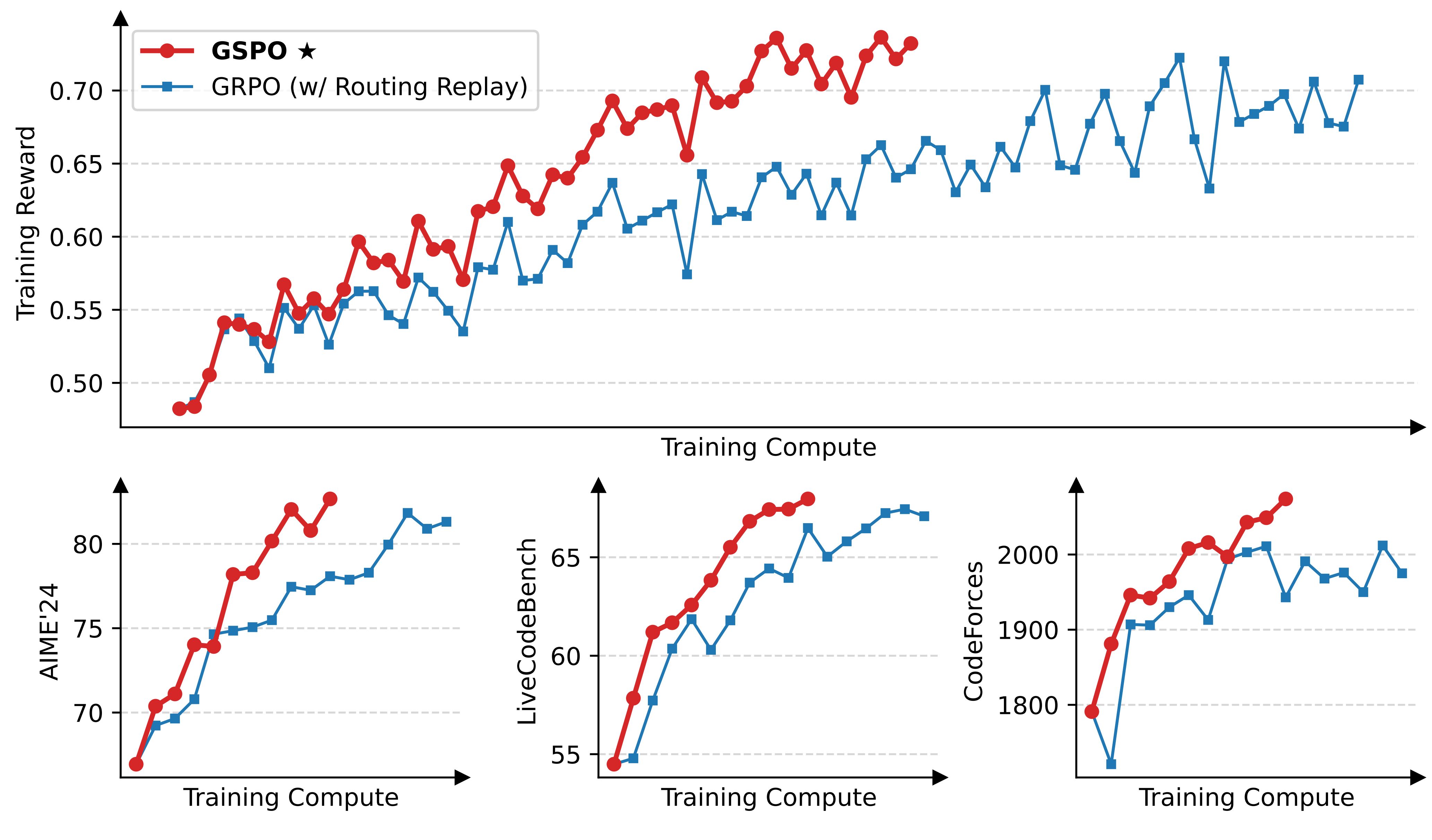 Group Sequence Policy Optimization