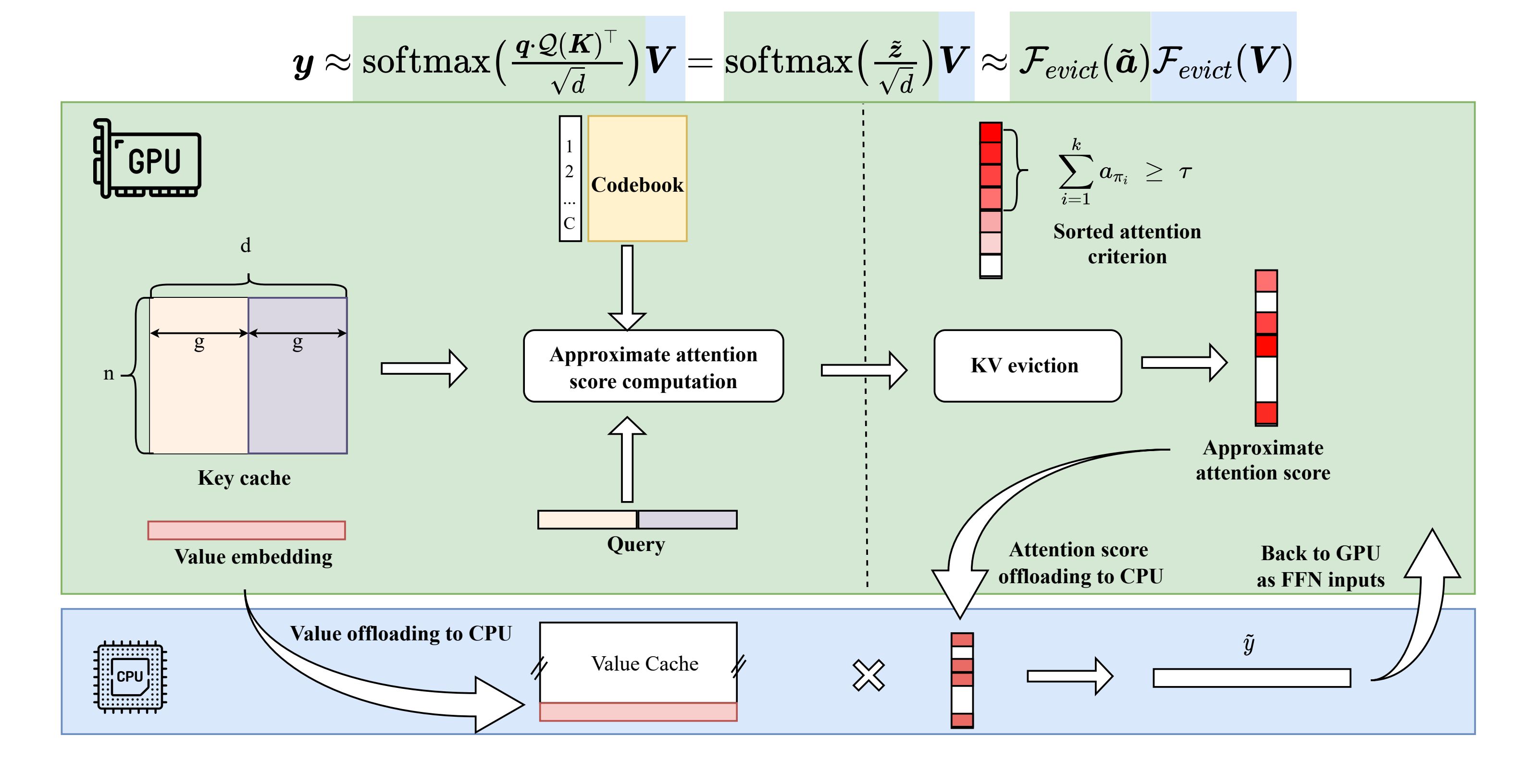 HCAttention: Extreme KV Cache Compression via Heterogeneous Attention ...