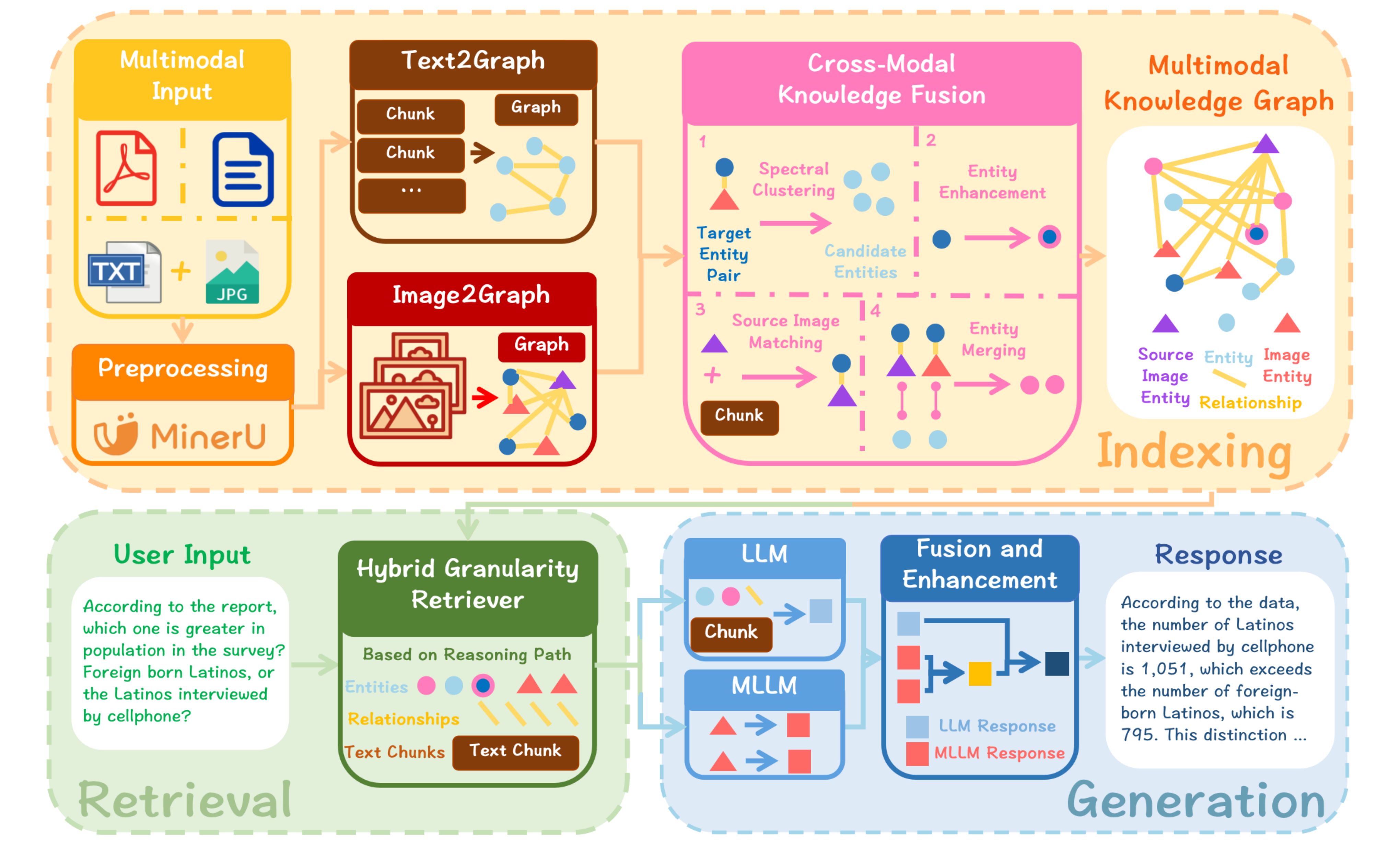 MMGraphRAG: Bridging Vision and Language with Interpretable Multimodal ...