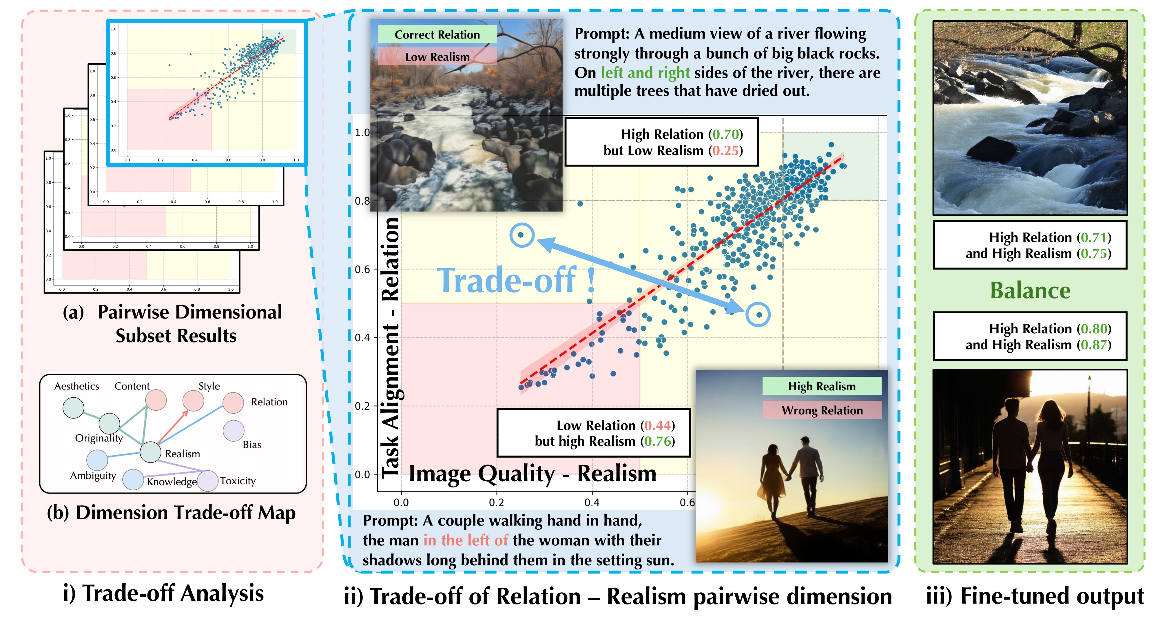 Trade-offs in Image Generation: How Do Different Dimensions Interact?