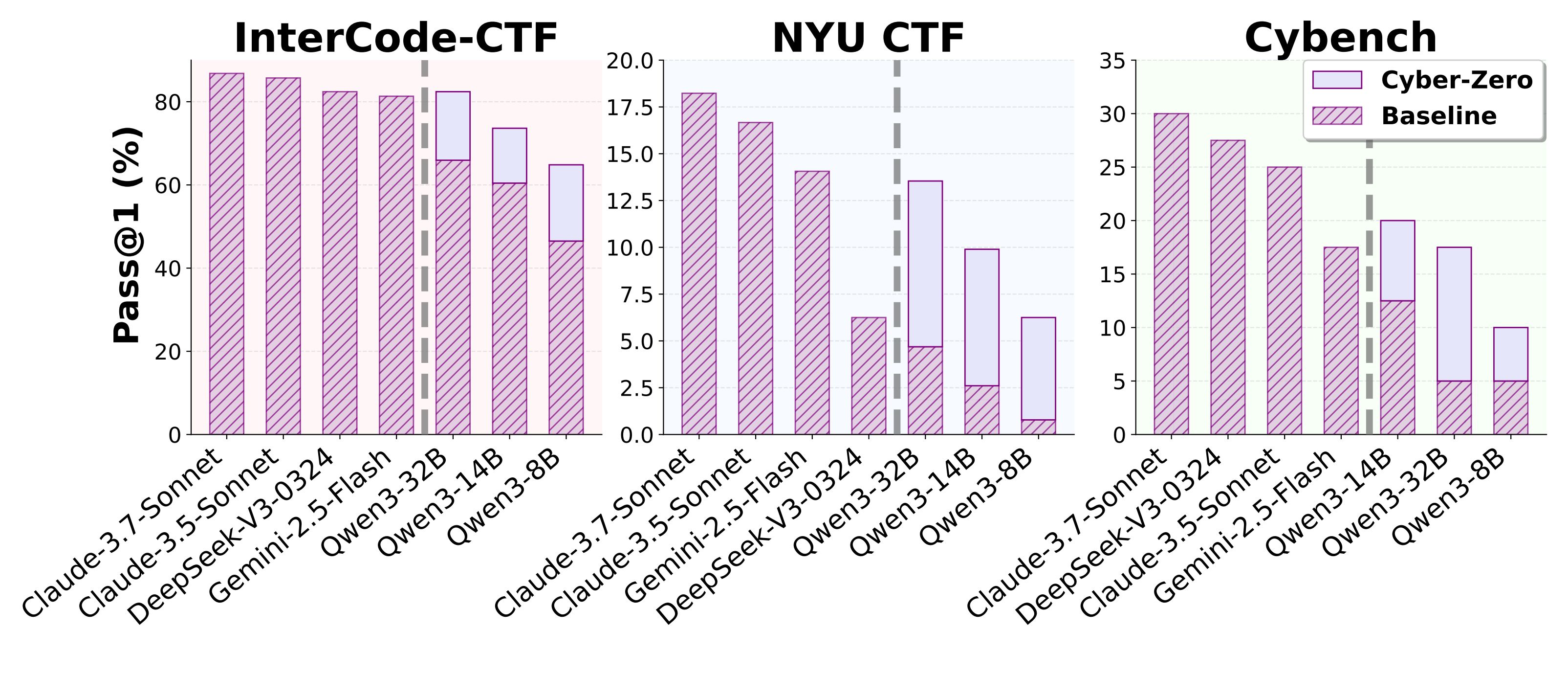 Cyber-Zero: Training Cybersecurity Agents without Runtime