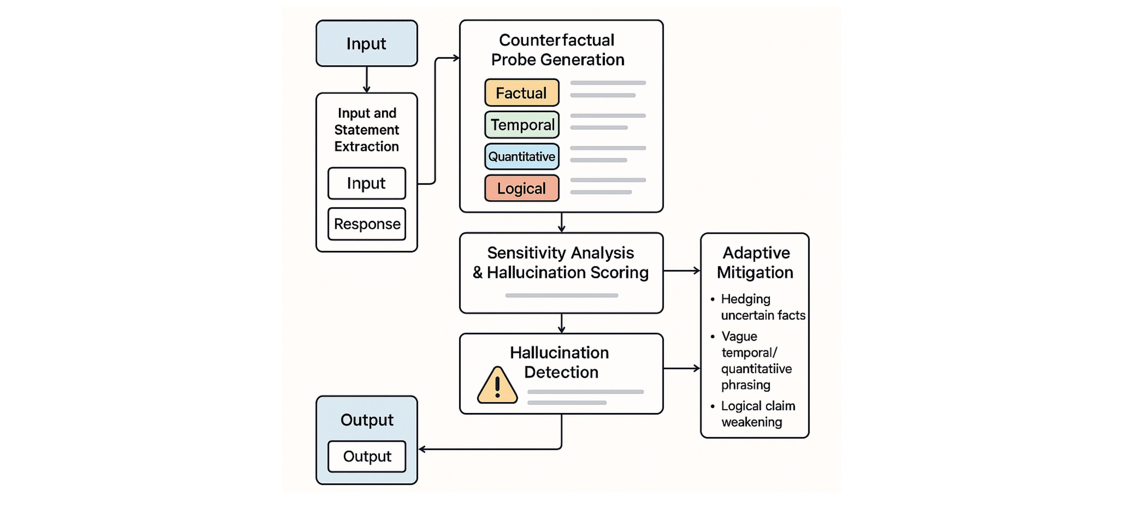 Counterfactual Probing for Hallucination Detection and Mitigation in Large Language Models