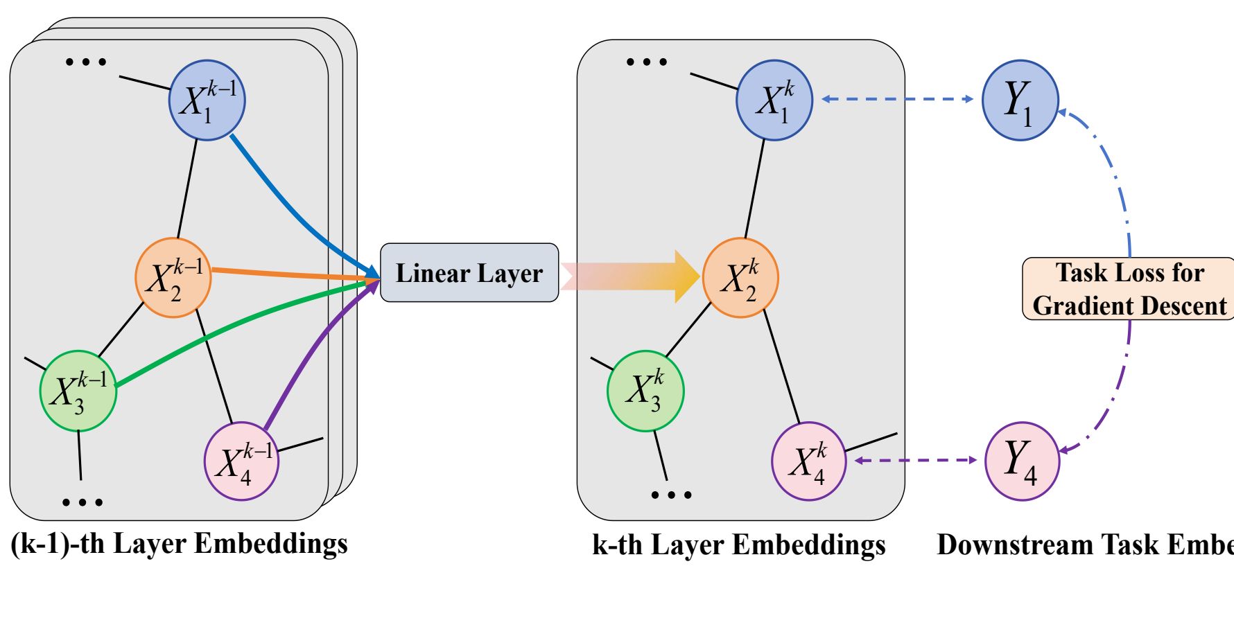 Graph Unlearning via Embedding Reconstruction -- A Range-Null Space Decomposition Approach