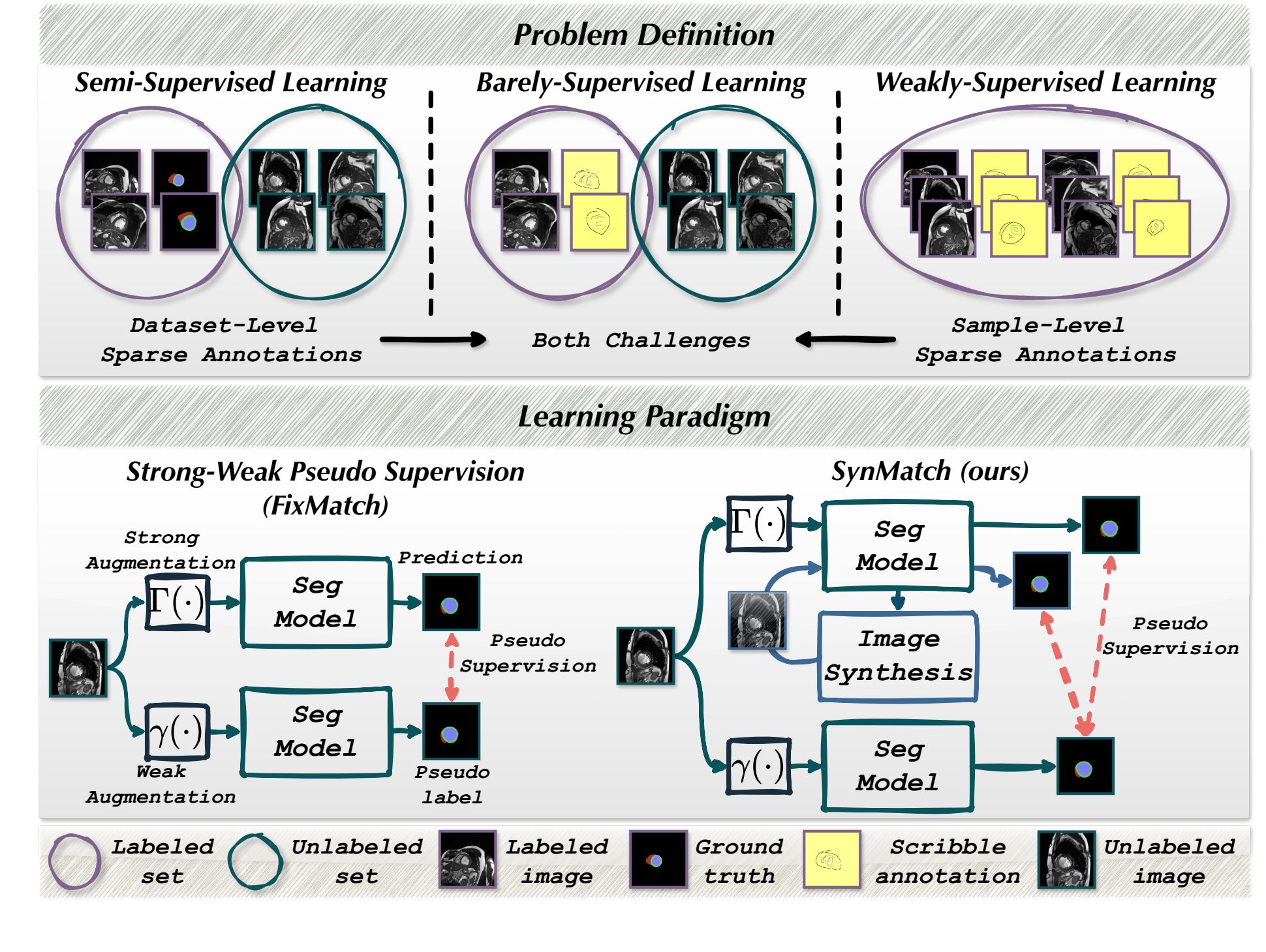 SynMatch: Rethinking Consistency in Medical Image Segmentation with Sparse Annotations