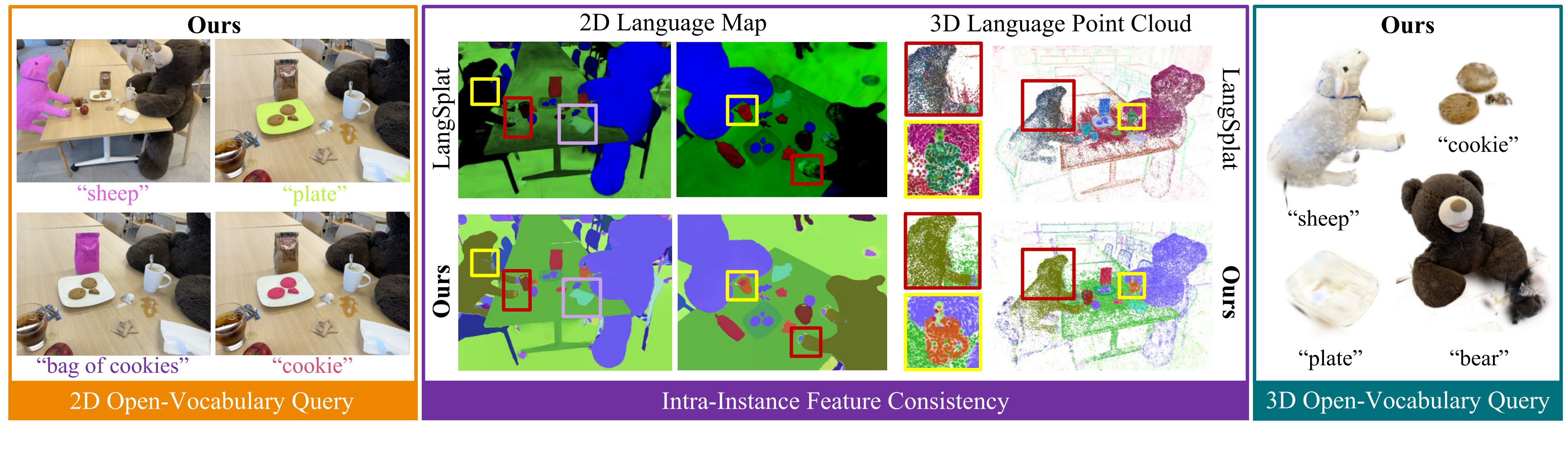 GALA: Guided Attention with Language Alignment for Open Vocabulary Gaussian Splatting
