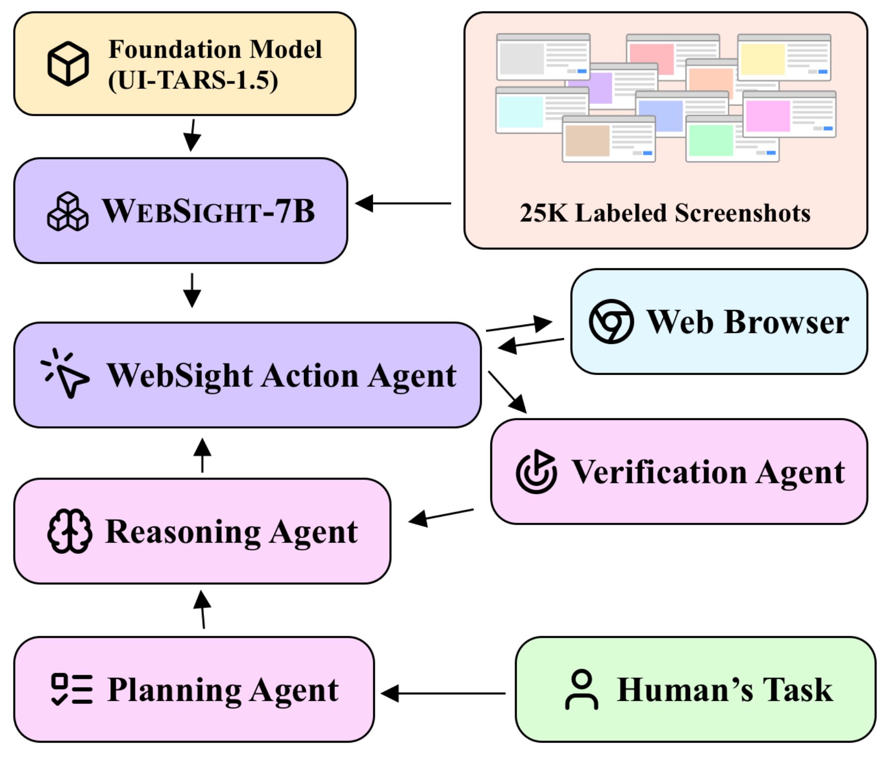 WebSight: A Vision-First Architecture for Robust Web Agents