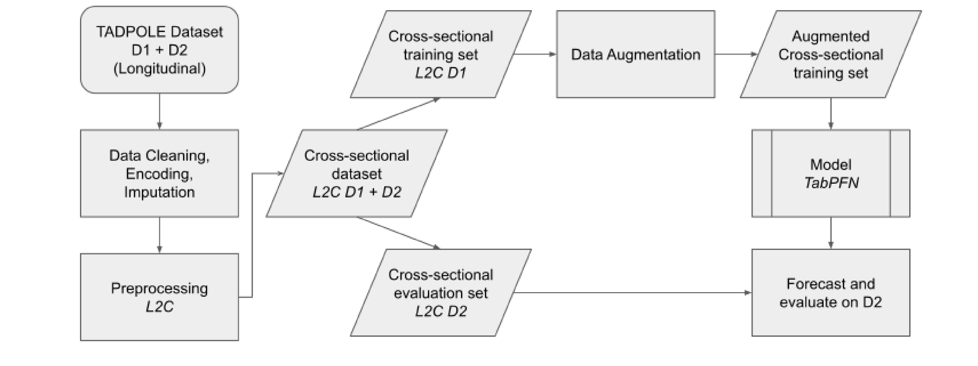 Longitudinal Progression Prediction of Alzheimer's Disease with Tabular ...