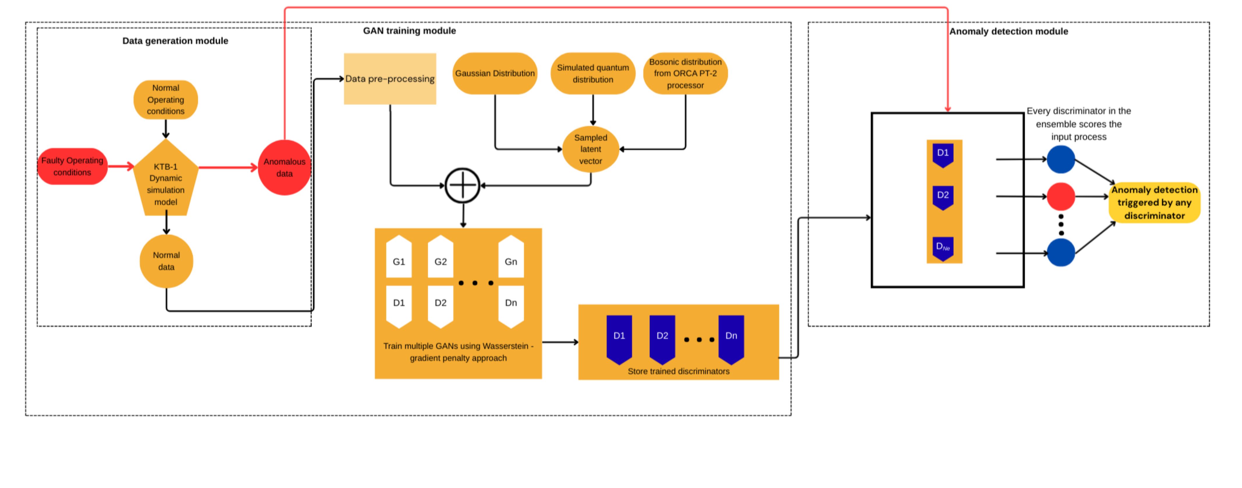 Quantum enhanced ensemble GANs for anomaly detection in continuous biomanufacturing