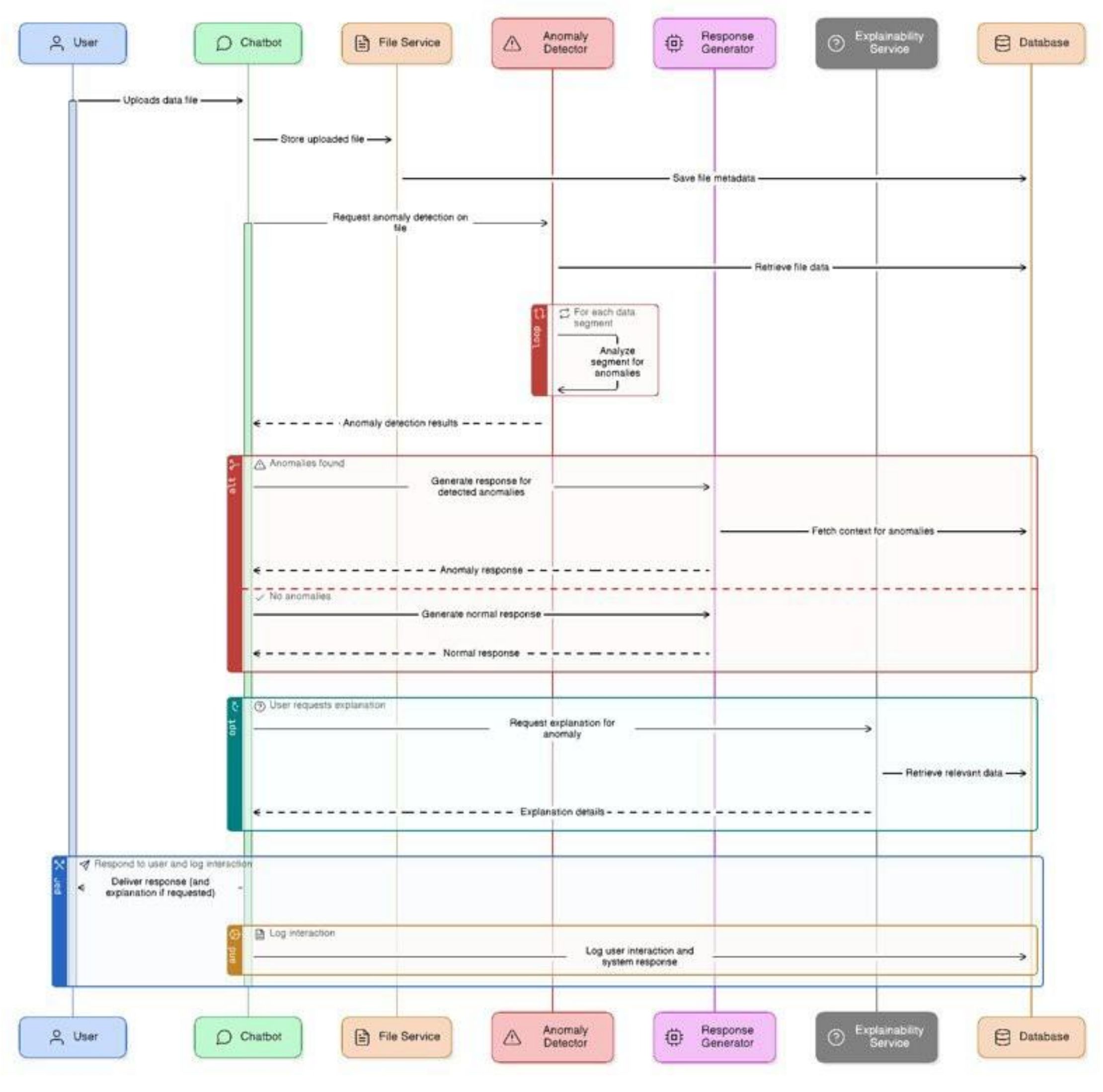 AnomalyExplainer Explainable AI for LLM-based anomaly detection using ...