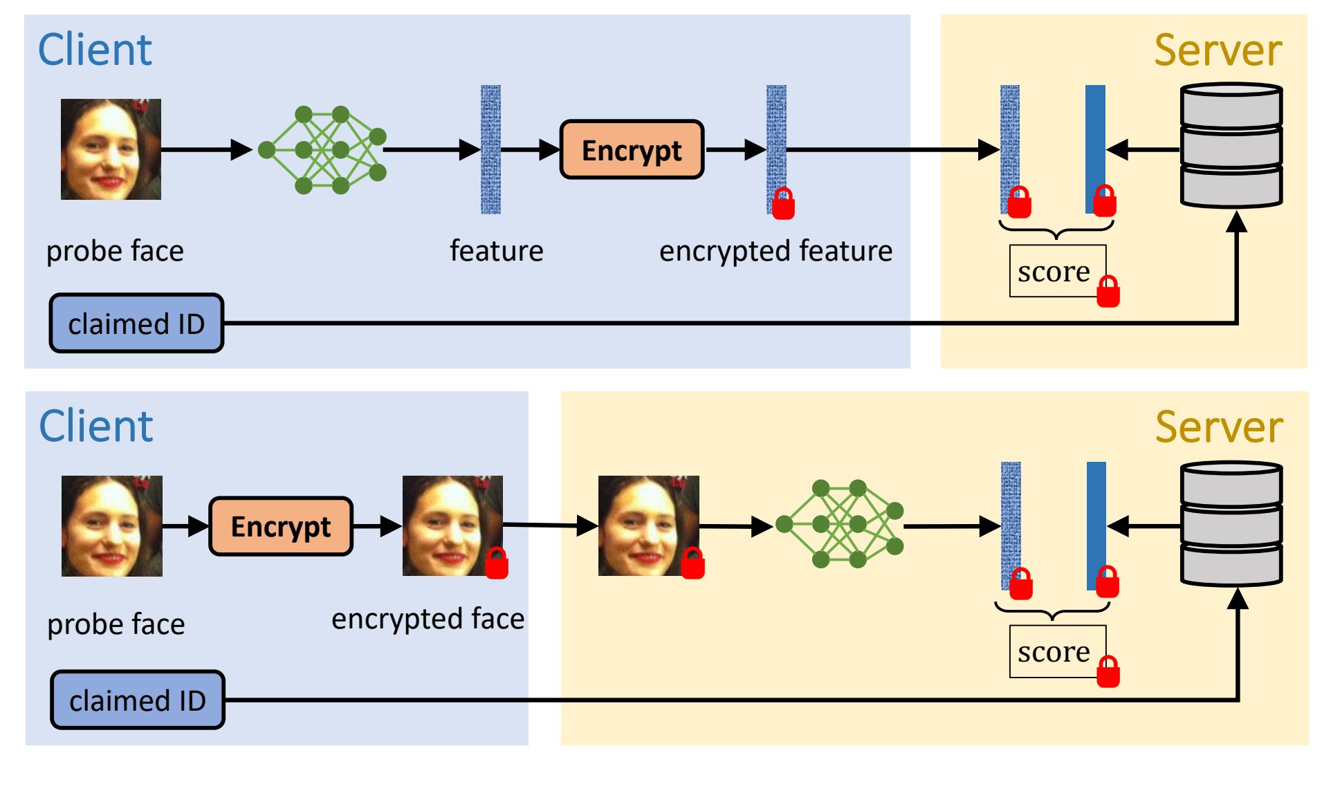 CryptoFace: End-to-End Encrypted Face Recognition
