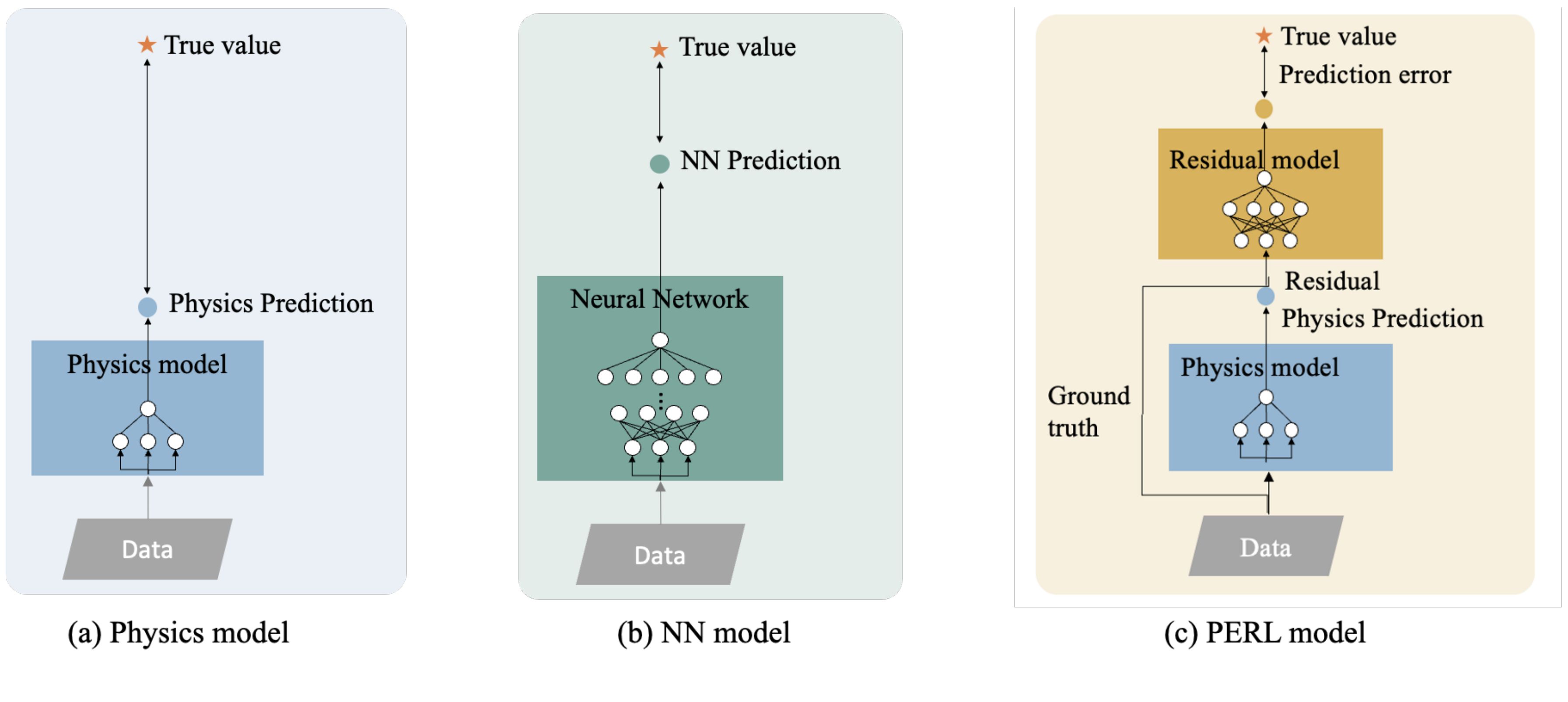 Theory Foundation of Physics-Enhanced Residual Learning