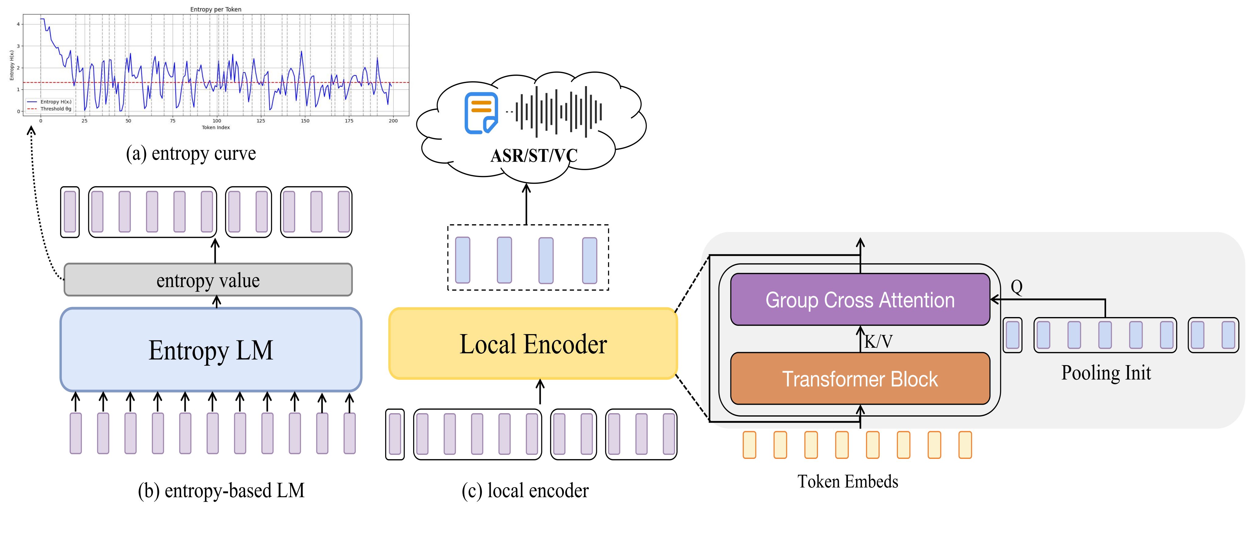 Entropy-based Coarse and Compressed Semantic Speech Representation Learning
