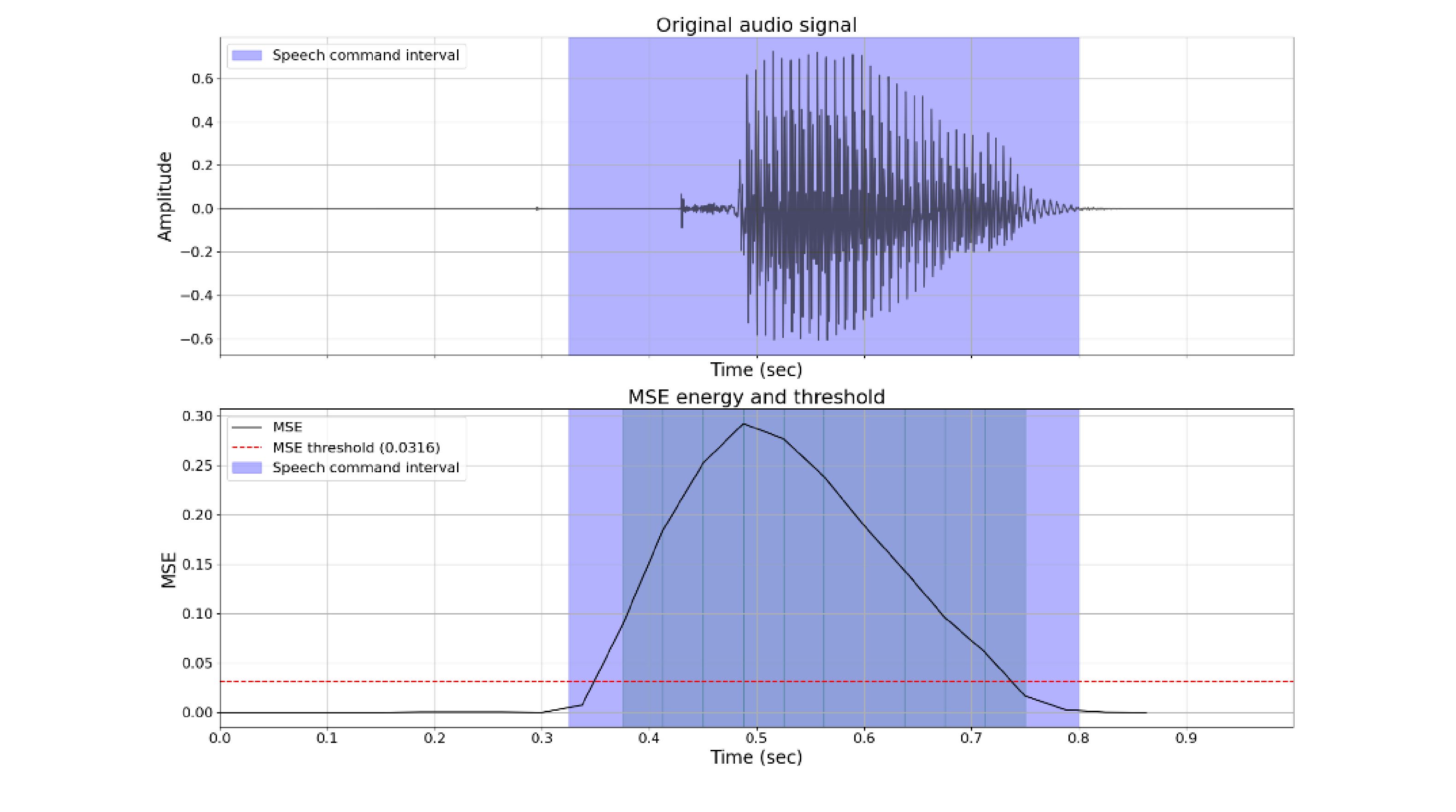 Speech Command Recognition Using LogNNet Reservoir Computing for ...