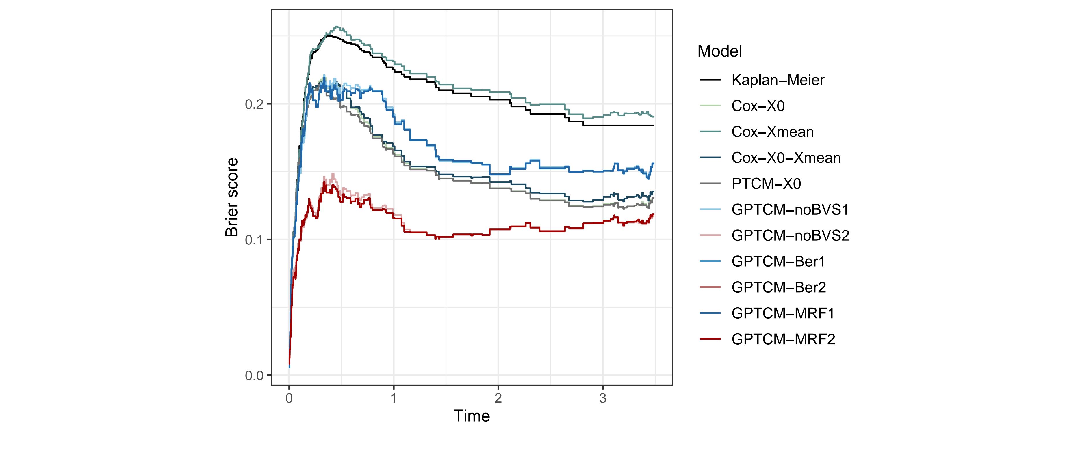 Generalized promotion time cure model: A new modeling framework to ...