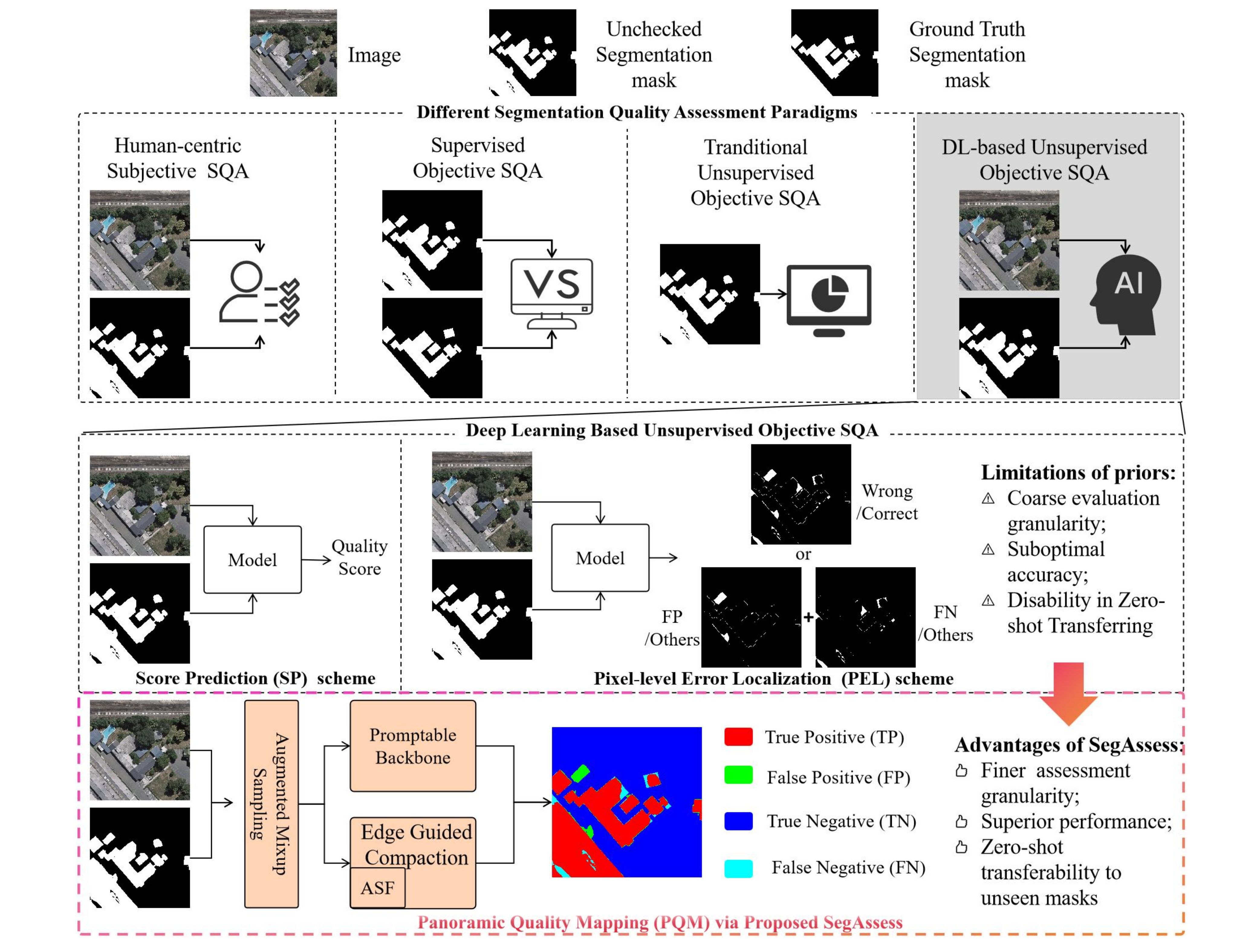 SegAssess: Panoramic quality mapping for robust and transferable unsupervised segmentation ...