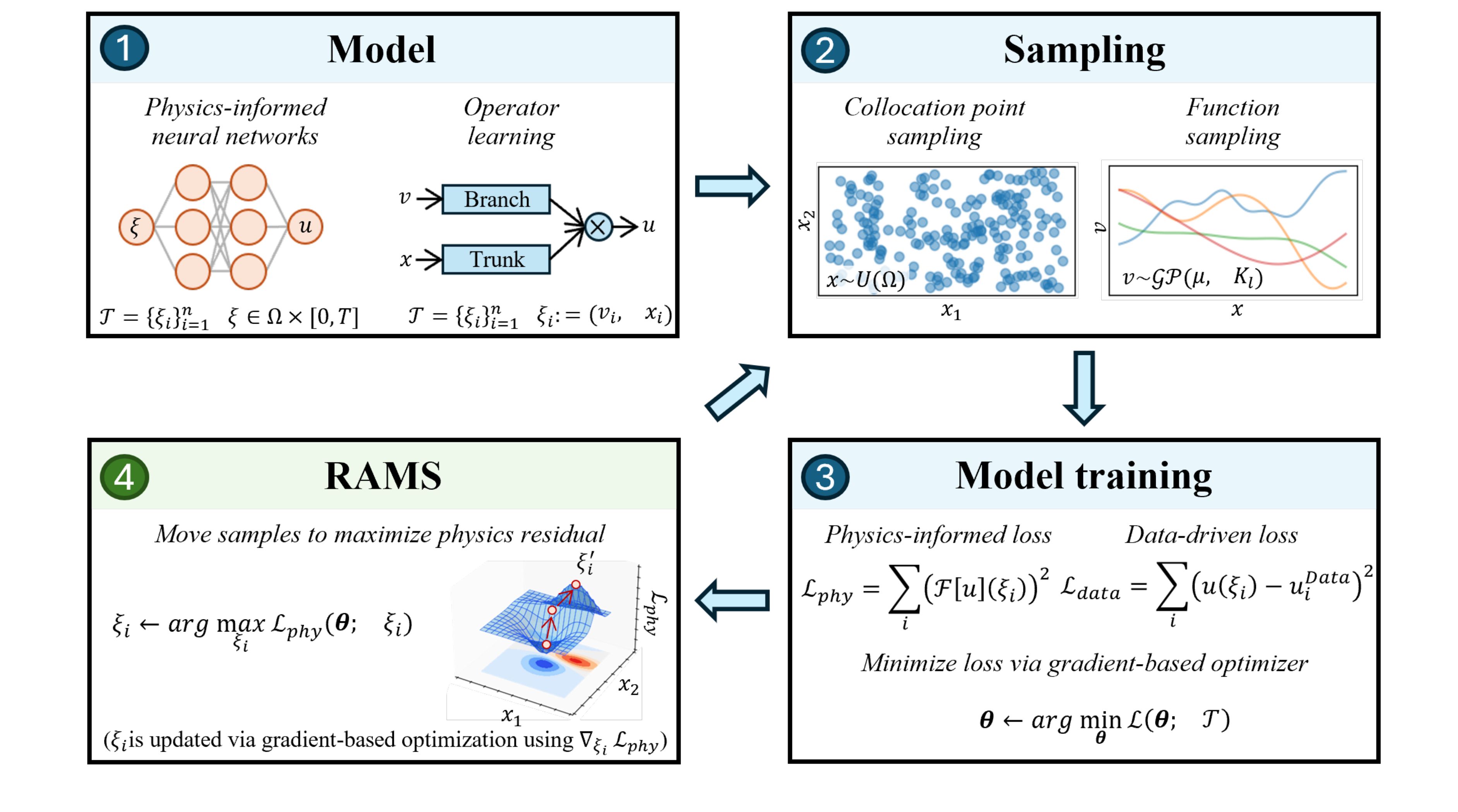 RAMS: Residual-based adversarial-gradient moving sample method for scientific machine learning ...