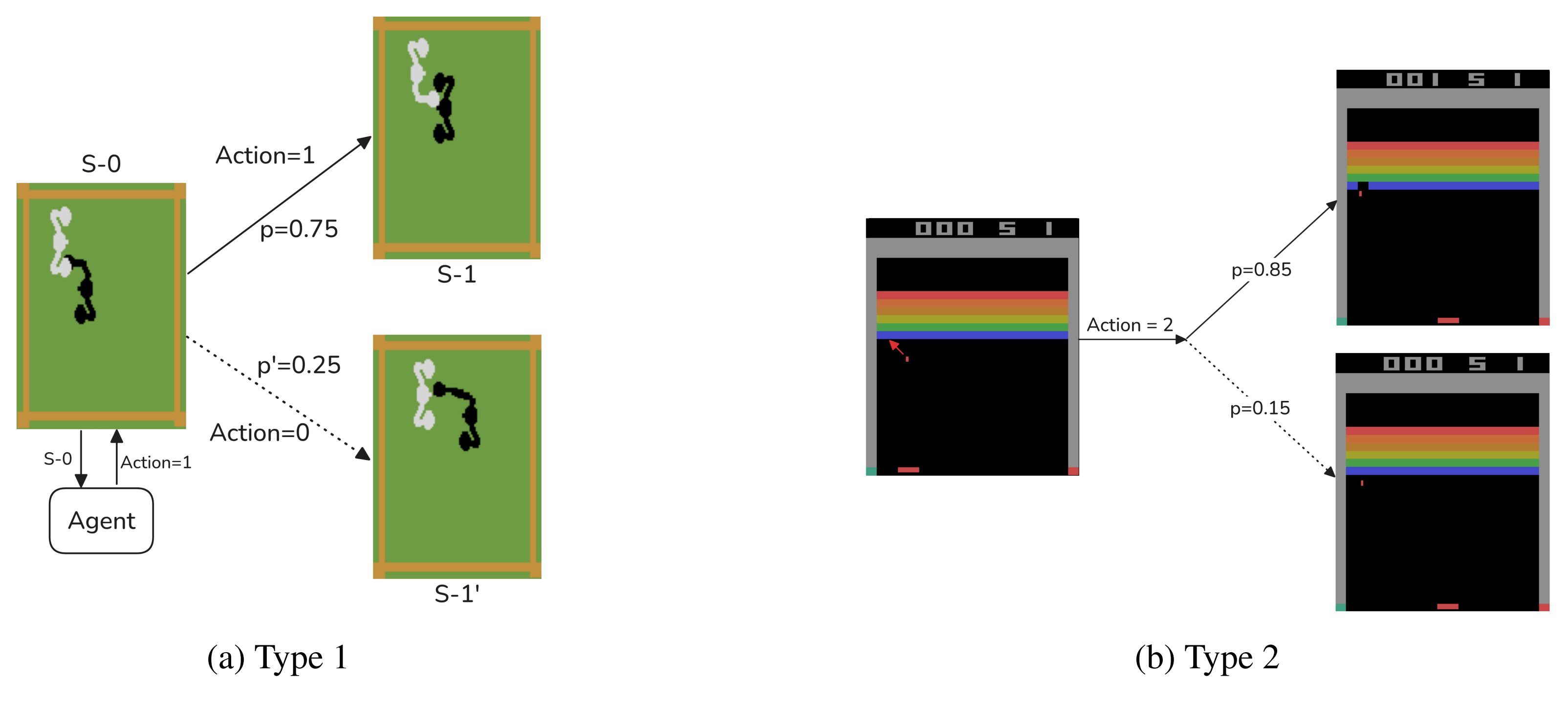 Toward a Unified Benchmark and Taxonomy of Stochastic Environments