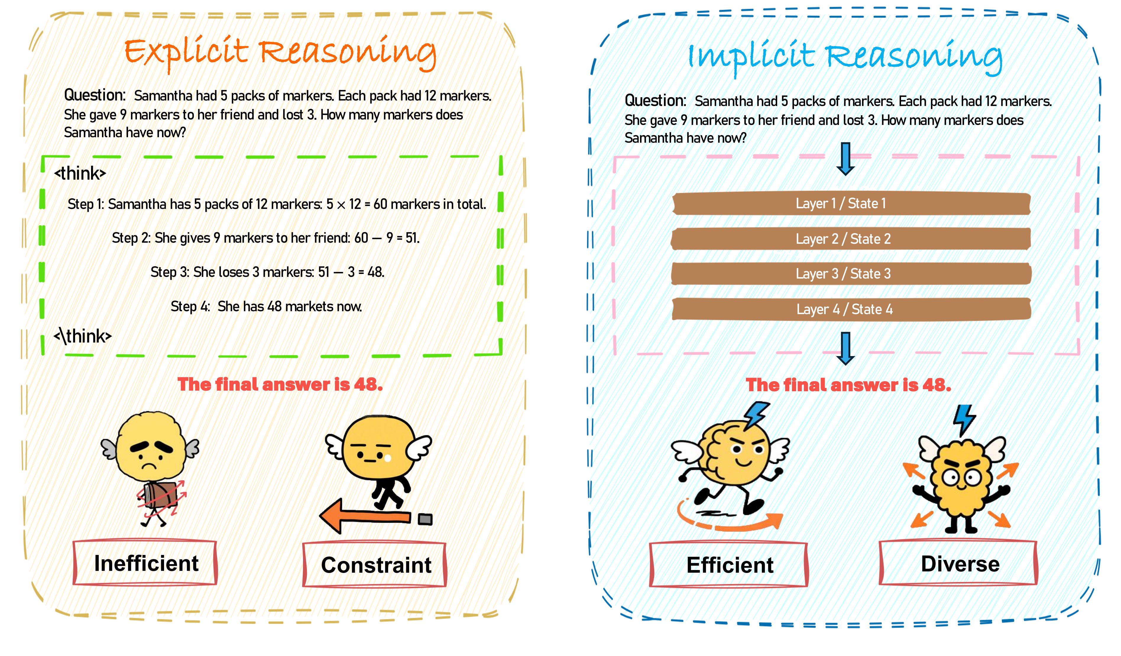 Implicit Reasoning in Large Language Models: A Comprehensive Survey