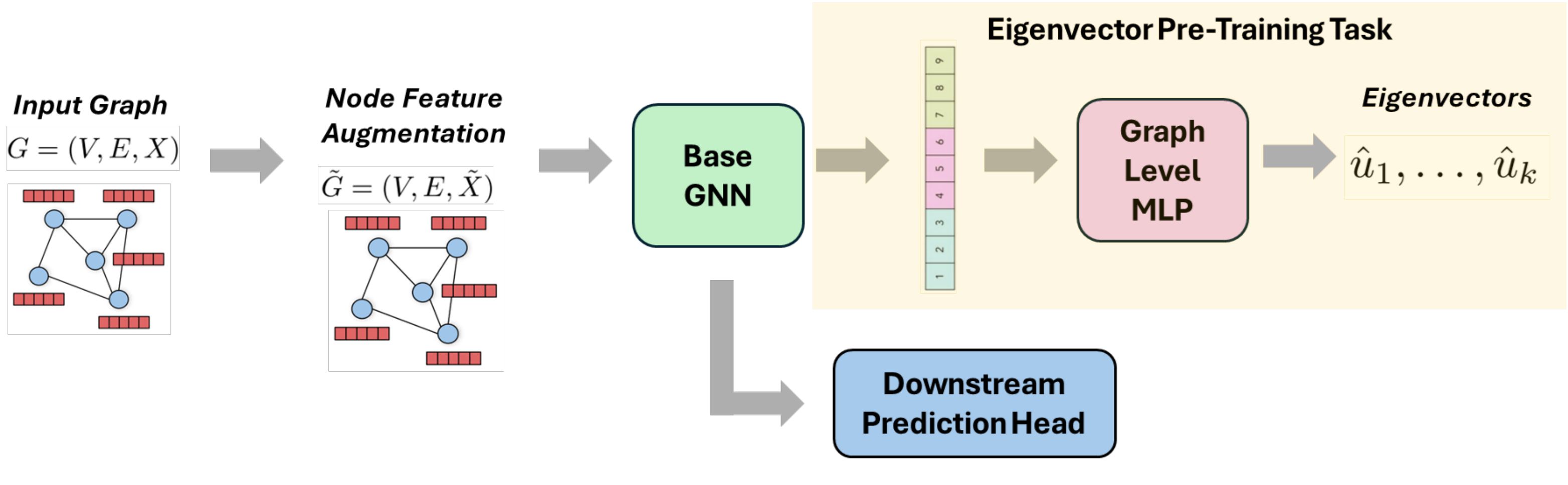 Learning Laplacian Eigenvectors: a Pre-training Method for Graph Neural Networks