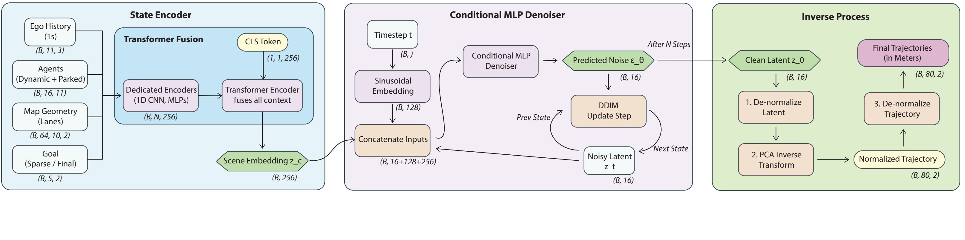 Efficient Virtuoso: A Latent Diffusion Transformer Model for Goal ...