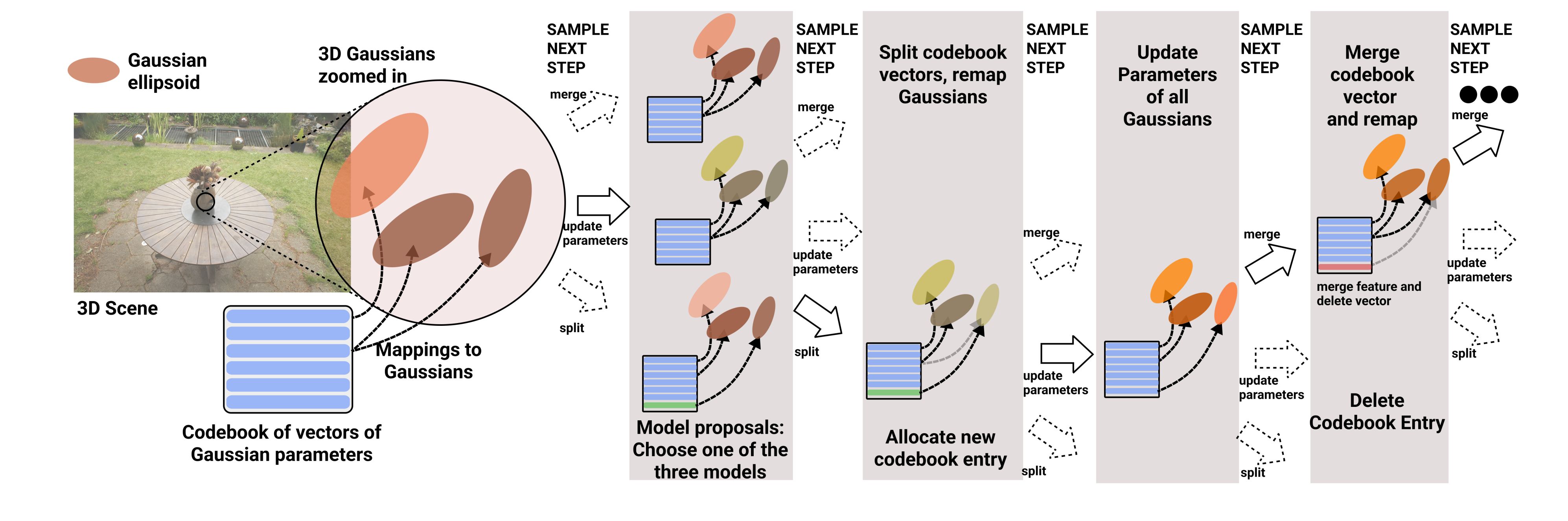 ContraGS: Codebook-Condensed and Trainable Gaussian Splatting for Fast, Memory-Efficient ...