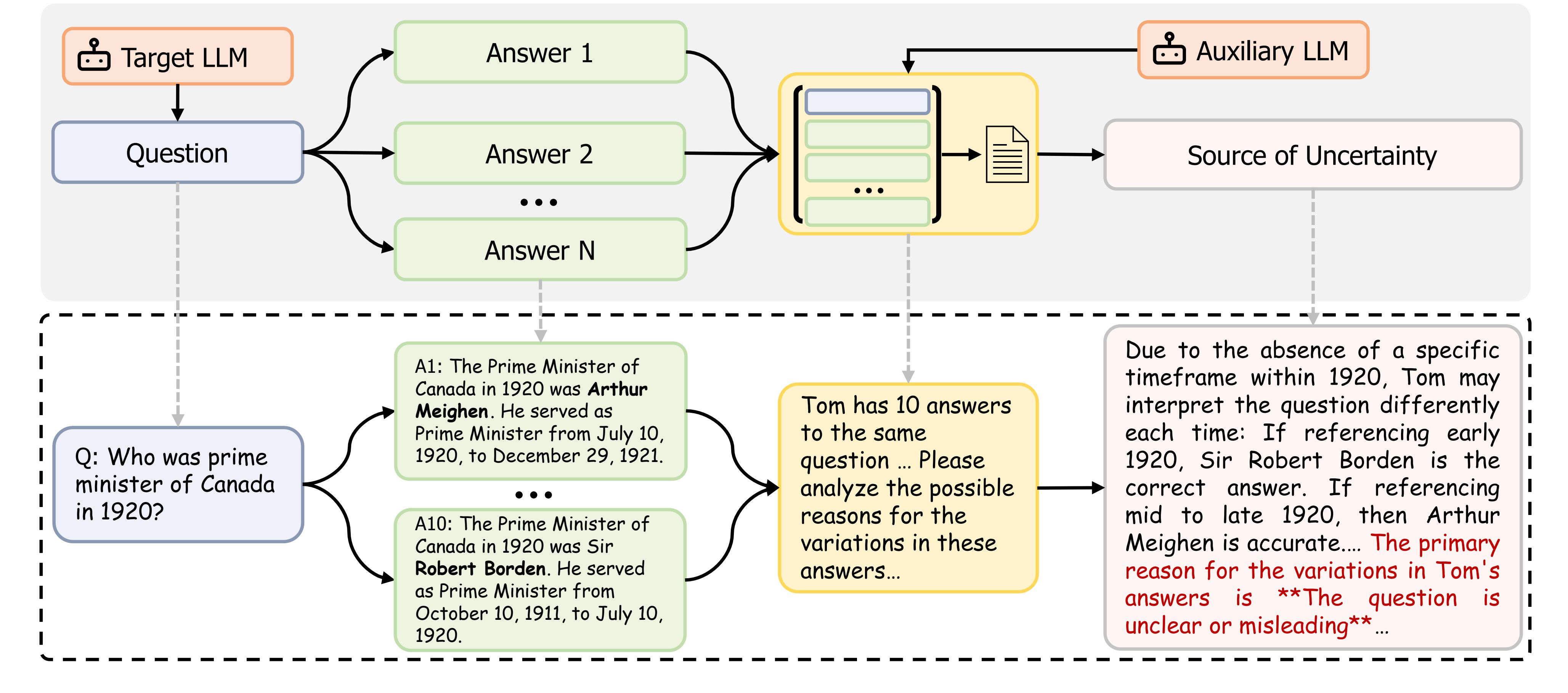 Can Multiple Responses from an LLM Reveal the Sources of Its Uncertainty?