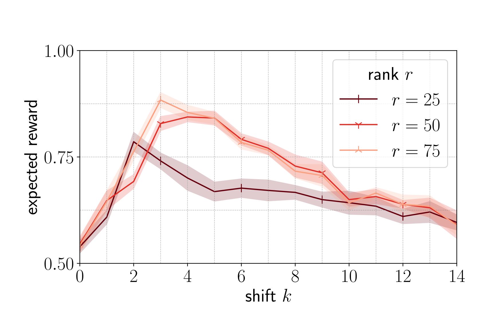 Shift Before You Learn: Enabling Low-Rank Representations in ...