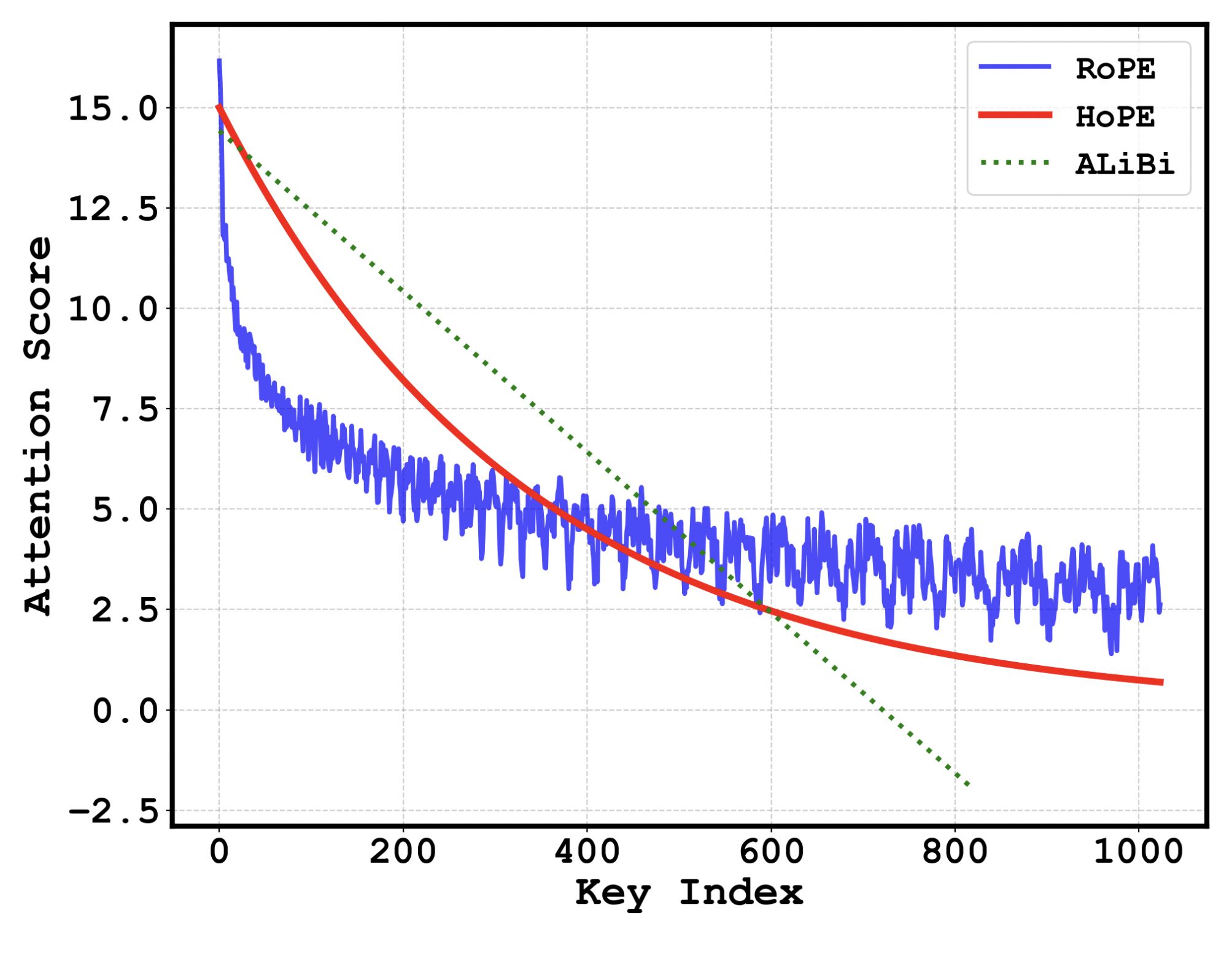 HoPE: Hyperbolic Rotary Positional Encoding for Stable Long-Range ...