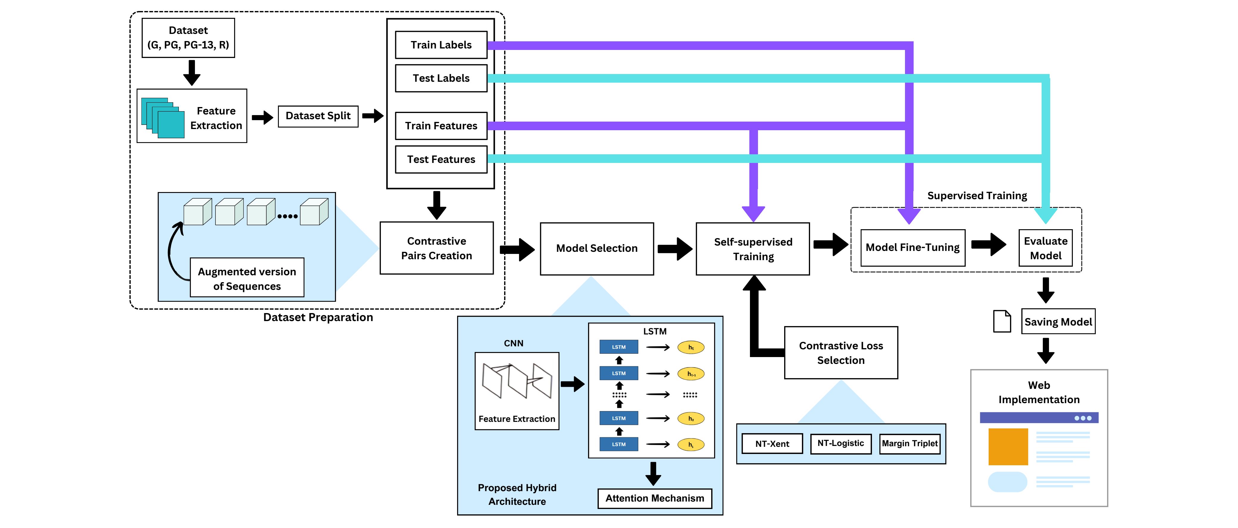 Video-Based MPAA Rating Prediction: An Attention-Driven Hybrid ...